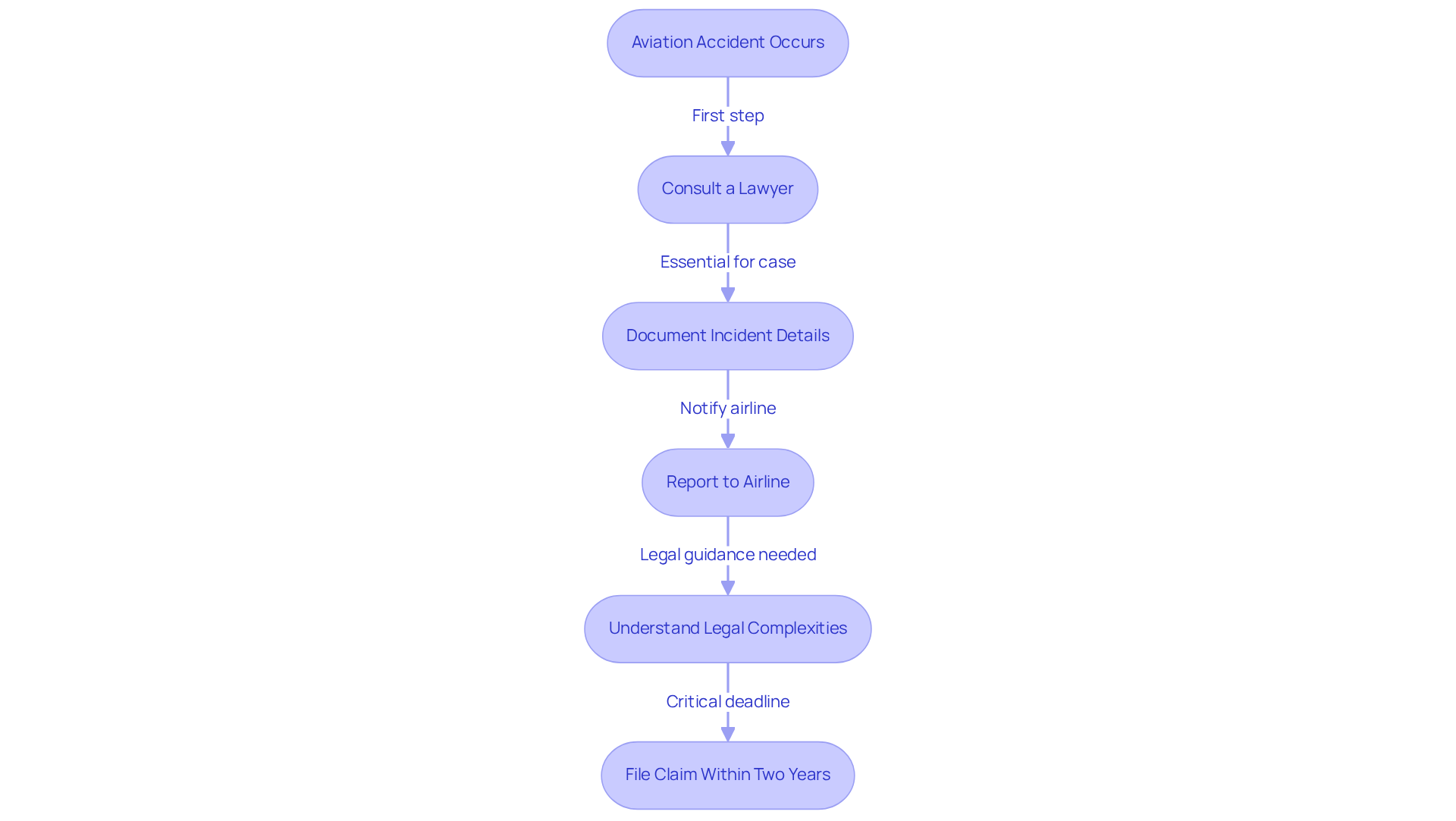 This flowchart guides you through the essential steps to take after an aviation accident. Each box represents a crucial action, and the arrows show the order in which you should complete them. Following these steps can help protect your rights and ensure you meet important deadlines.