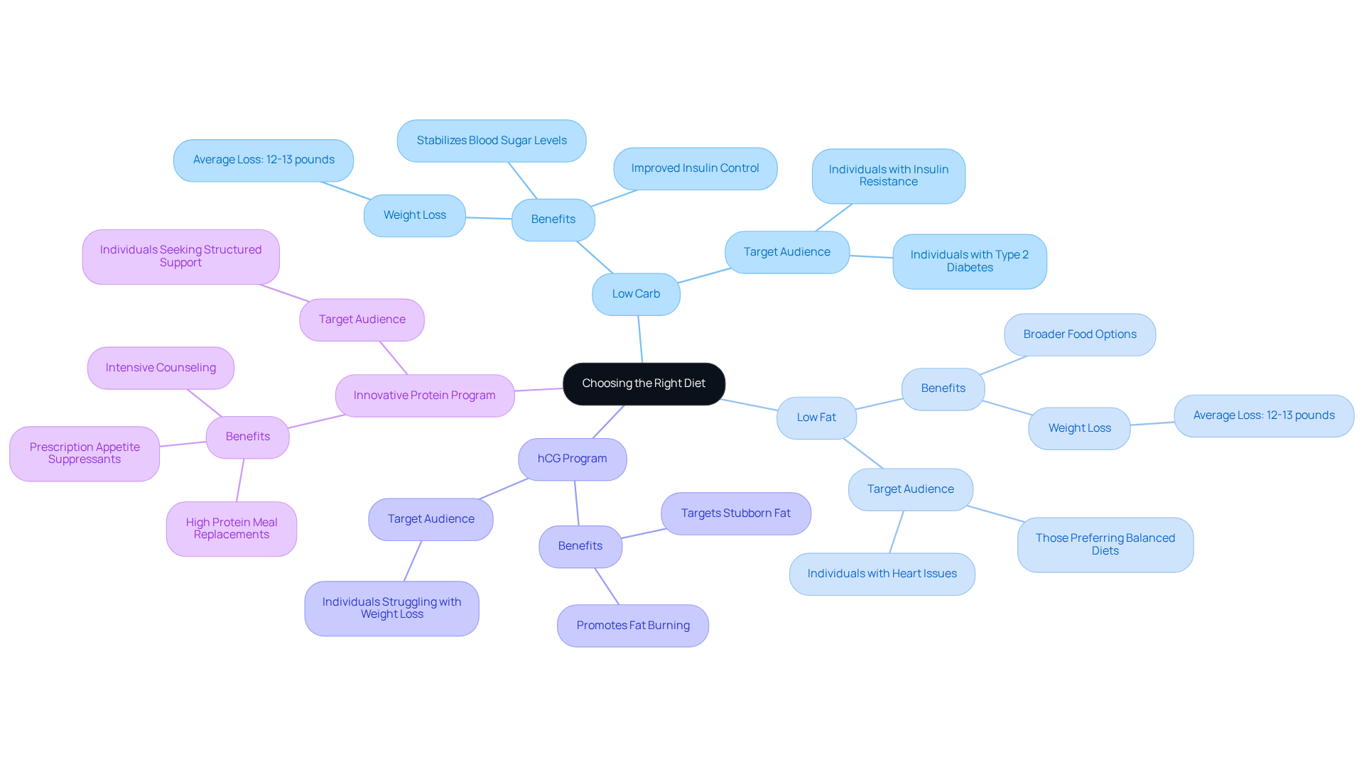 This mindmap starts with the central idea of selecting a diet and branches out to show different options and their benefits. Each branch represents a dietary approach, and the sub-branches provide more details about who it’s best for and what advantages it offers.