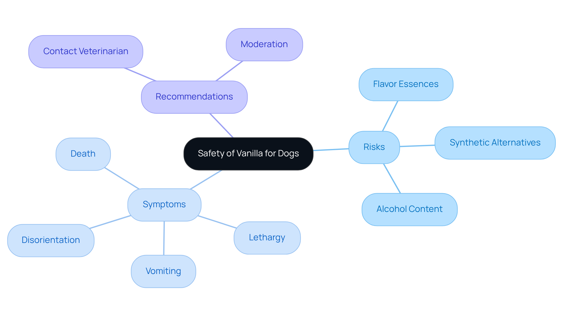 The central node represents the main topic, while the branches show the key points related to the safety of vanilla for dogs. Follow the branches to understand the risks, symptoms, and what to do if your pet is at risk.