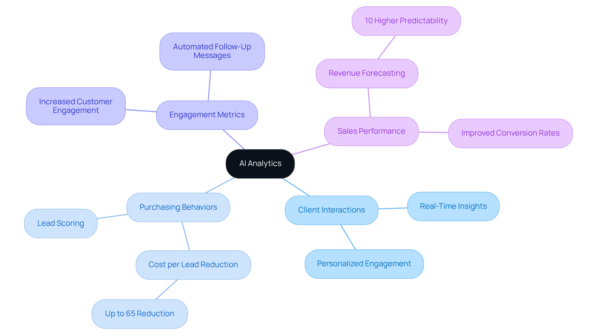 The central node represents AI analytics, while the branches show different aspects of how it influences sales strategies. Each sub-branch provides specific insights or results, helping you understand the overall benefits of using AI in sales.