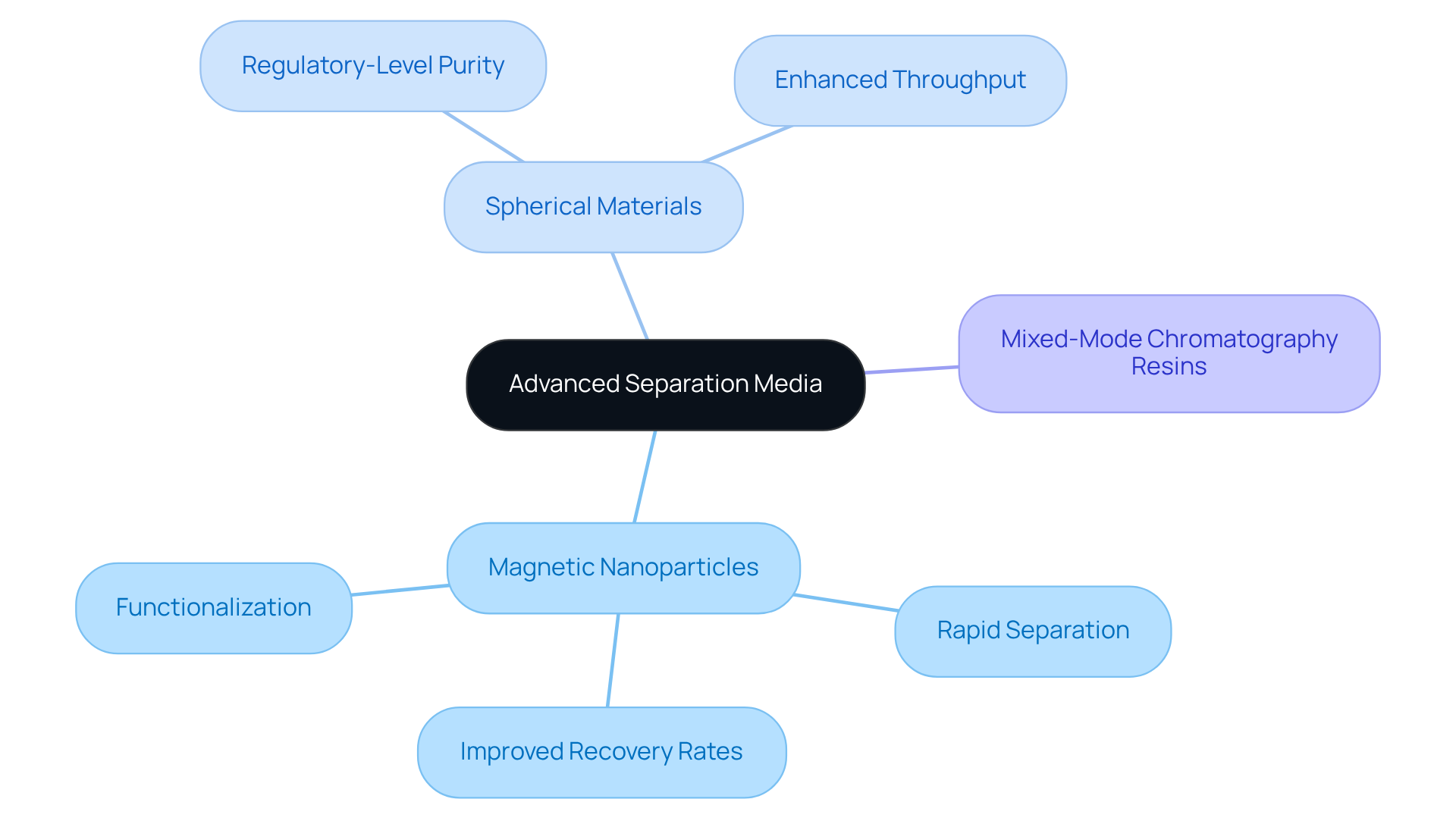 The central node represents the main topic of advanced separation media. Branches show the innovative technologies and their key benefits, helping you see how they relate to the overall goal of improving biomolecule purification.