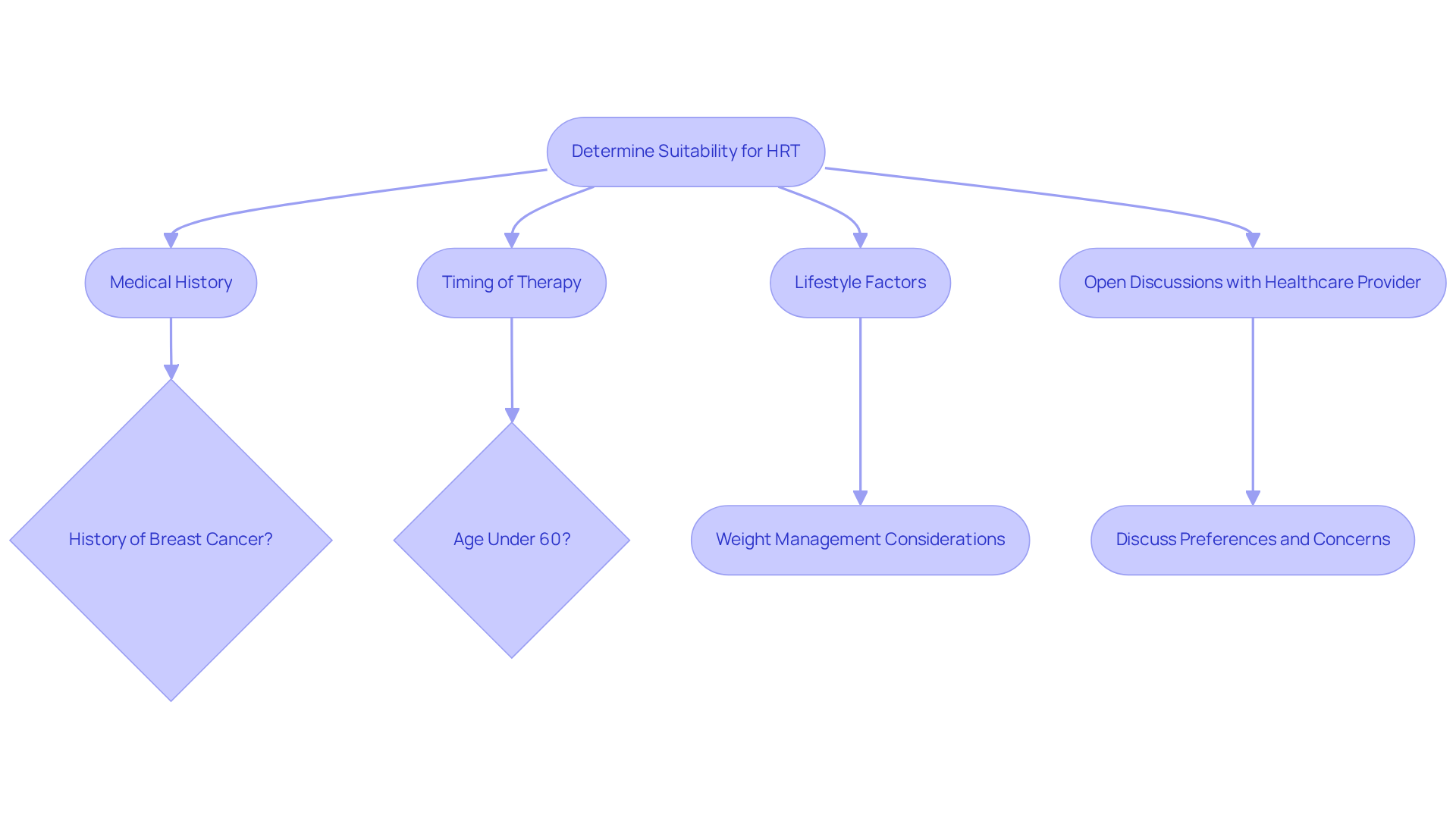This flowchart guides you through the important factors to consider when deciding if hormone replacement therapy is right for you. Follow the arrows to see how each consideration leads to the next step in your decision-making process.