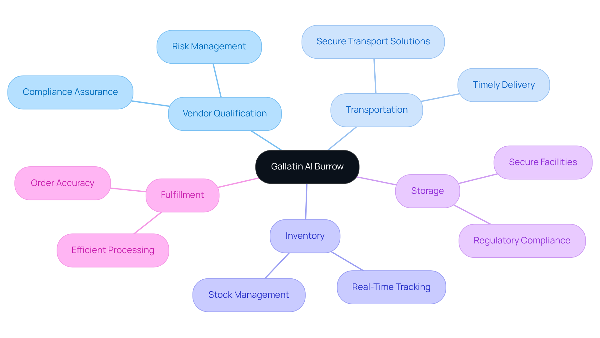 The center represents the Burrow solution, while the branches show different logistics components. Each component is crucial for ensuring compliance and operational efficiency in defense logistics.