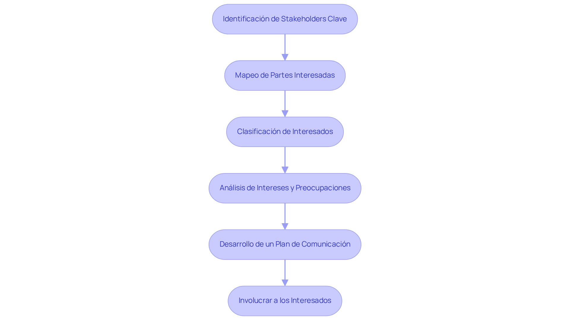 Cada paso en el diagrama representa una acción que debes seguir para identificar y gestionar a los actores clave en la transformación. Sigue las flechas para ver cómo cada paso se conecta con el siguiente, ayudándote a entender el proceso completo.