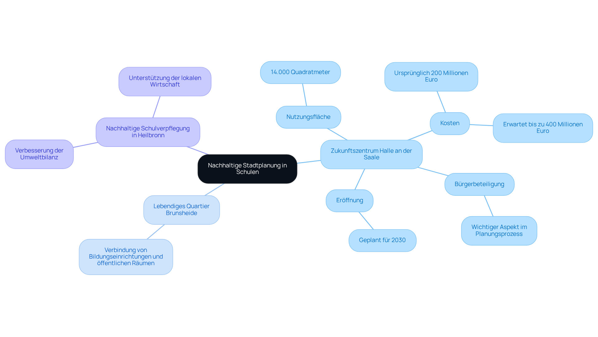 Im Zentrum steht die nachhaltige Stadtplanung in Schulen. Die Äste zeigen verschiedene Fallstudien, und die Unteräste geben spezifische Informationen zu jedem Projekt. So können Sie leicht erkennen, wie jedes Projekt zur Gemeinschaft und Umwelt beiträgt. Im Zentrum steht die nachhaltige Stadtplanung in Schulen. Die Äste zeigen verschiedene Fallstudien, und die Unteräste geben spezifische Informationen zu jedem Projekt. So können Sie leicht erkennen, wie jedes Projekt zur Gemeinschaft und Umwelt beiträgt.