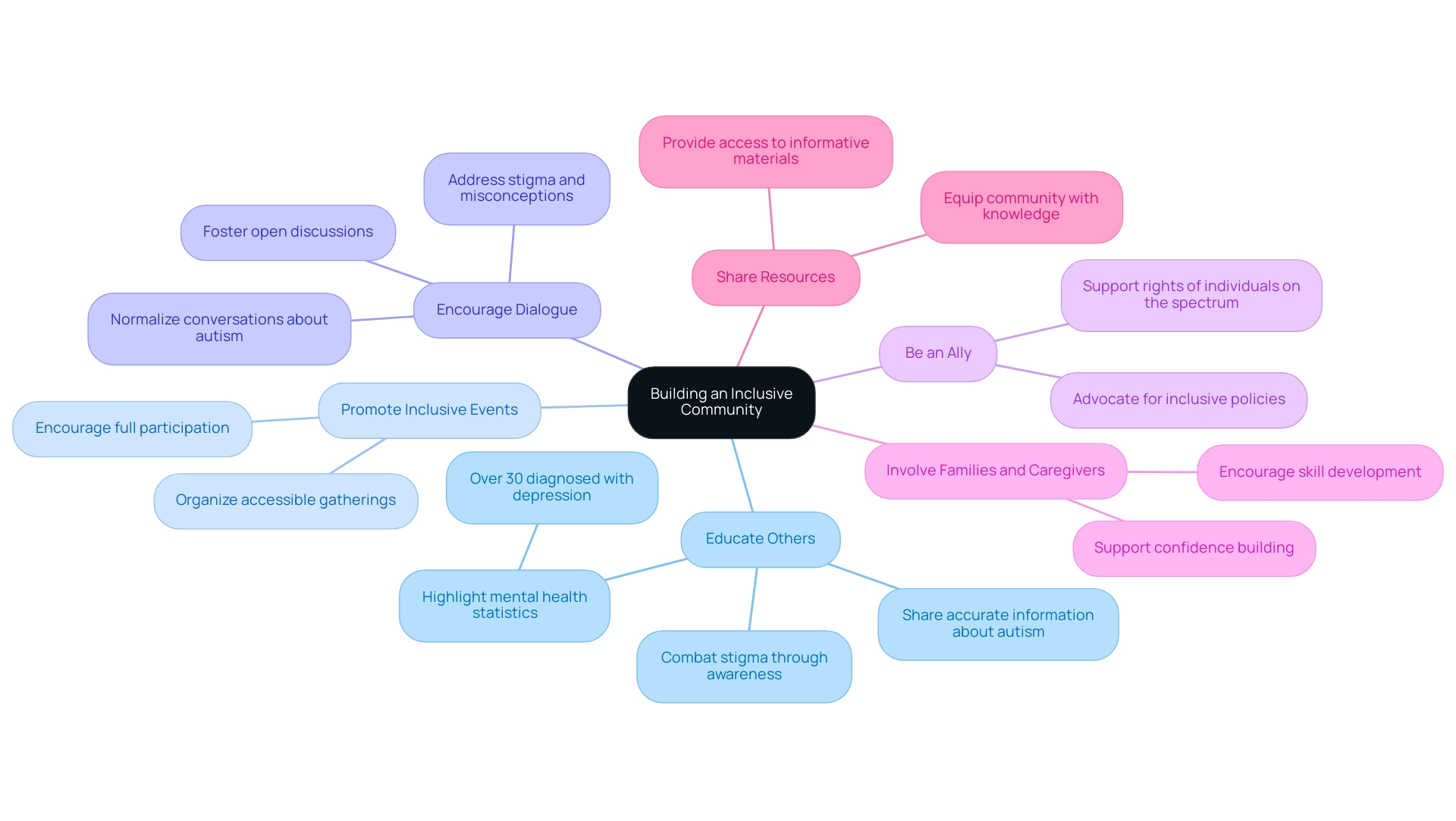 Each branch represents a strategy for inclusivity, with sub-branches detailing specific actions associated with each strategy.