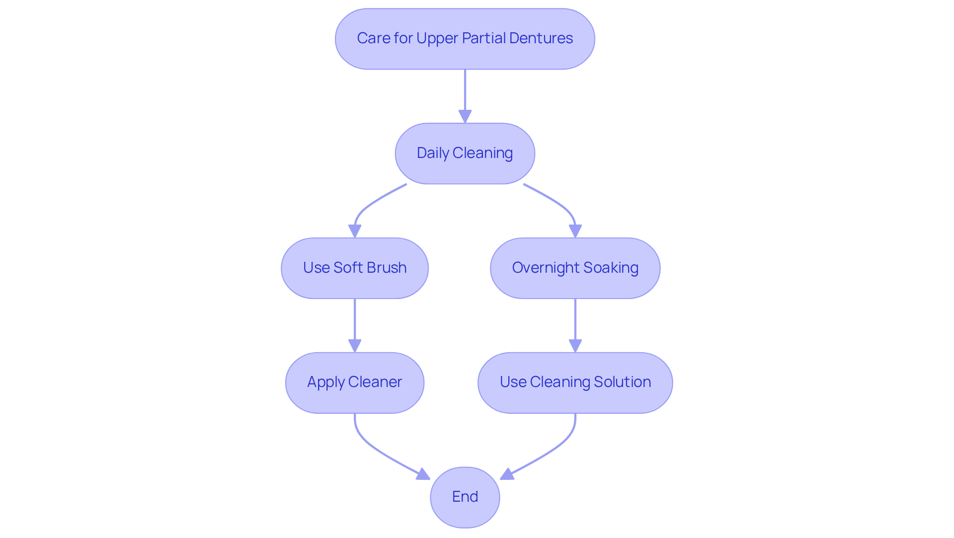 This flowchart guides you through the simple steps to care for your upper partial dentures — follow the arrows to see what to do daily and nightly for the best results.