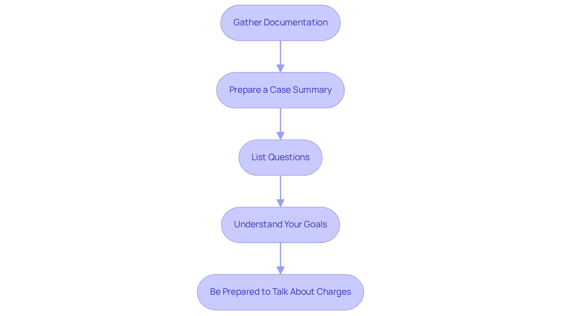 Each box represents a step in preparing for your consultation. Follow the arrows to see the order in which you should tackle these tasks for a productive meeting.