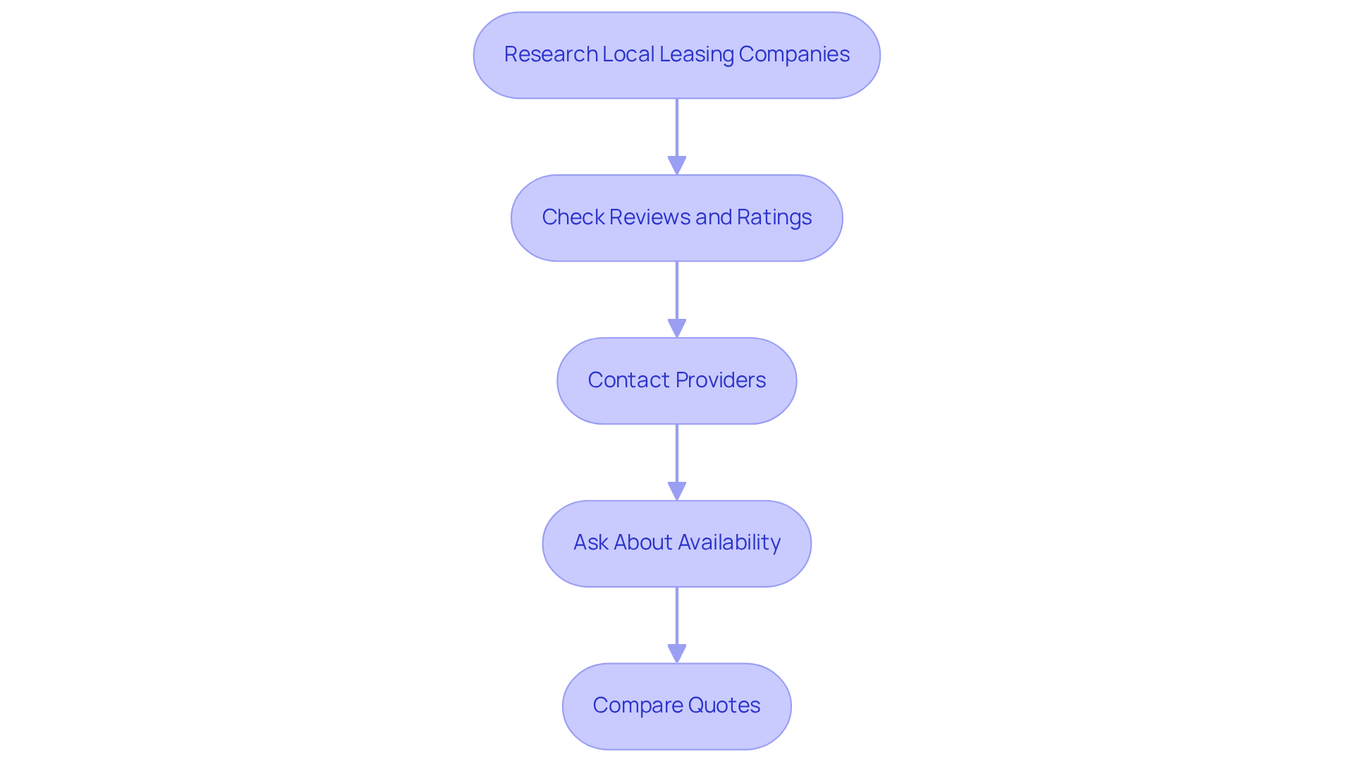 Each box represents a step in the process of finding and contacting rental providers for boom lifts. Follow the arrows to see how to move from one step to the next, ensuring you cover all necessary actions. Each box represents a step in the process of finding and contacting rental providers for boom lifts. Follow the arrows to see how to move from one step to the next, ensuring you cover all necessary actions.