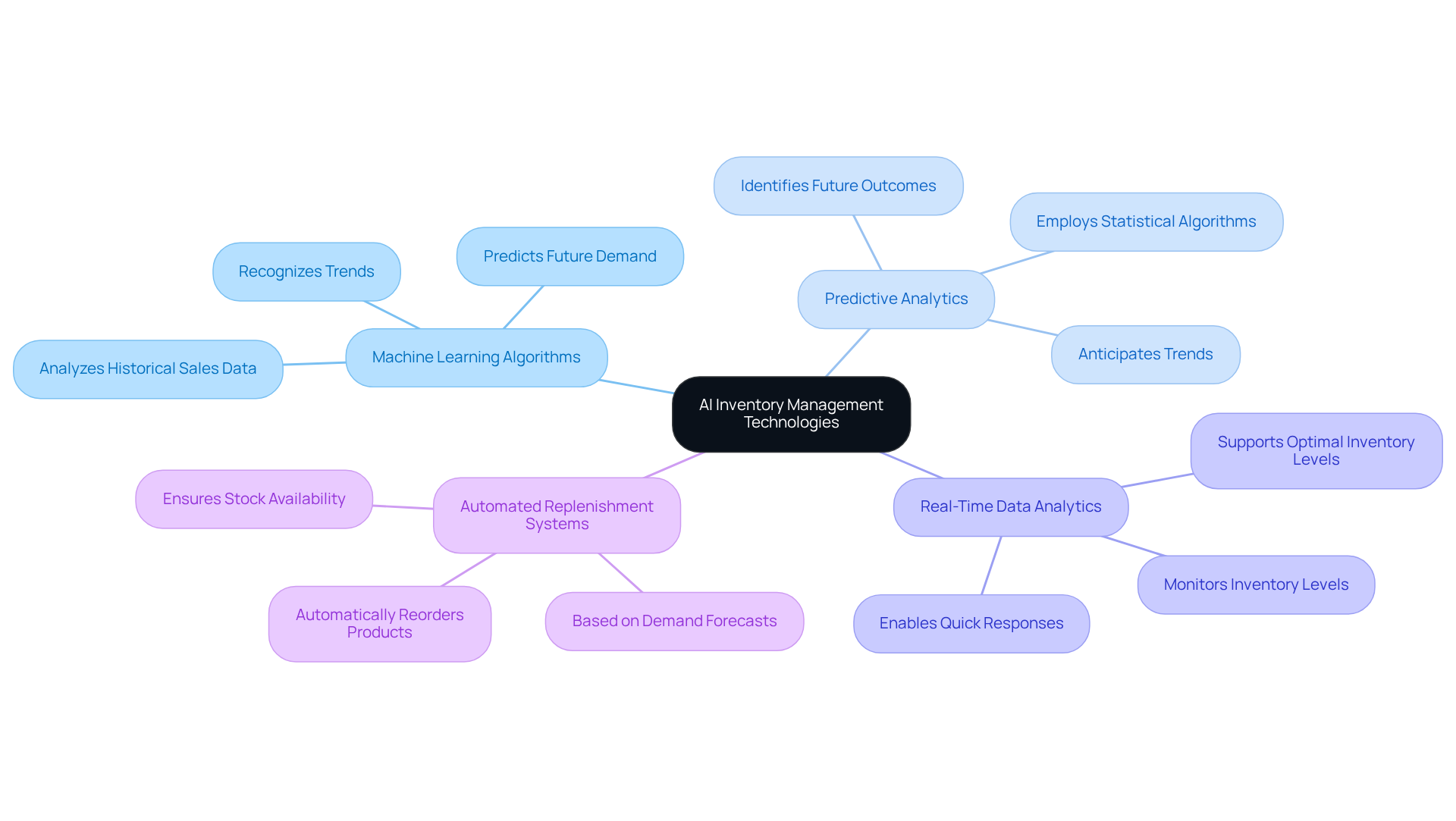 The central node represents the main theme of AI inventory management, while the branches show the key technologies that support it. Each technology has its own description, helping you understand how they contribute to better inventory control.