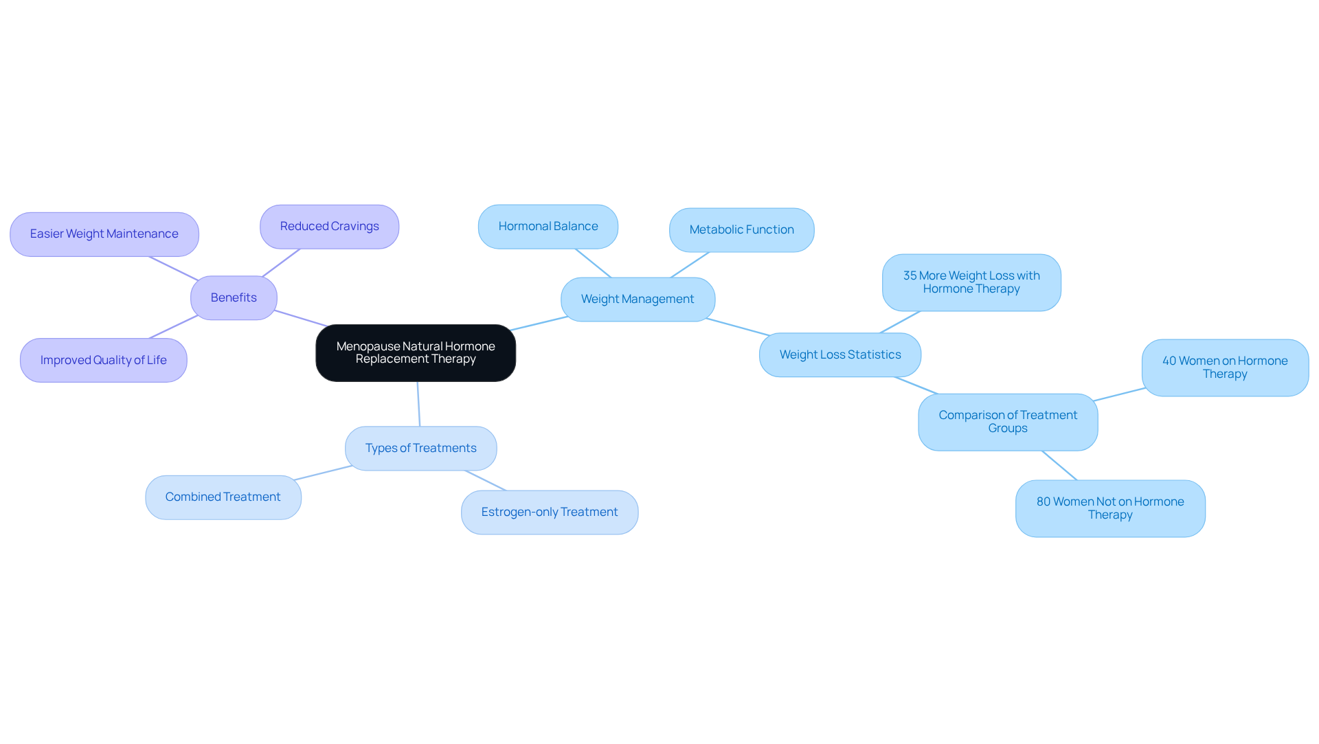 The central node represents the main topic, while branches show related areas like weight management and treatment types. Each color-coded branch helps you see how these concepts connect and support each other.