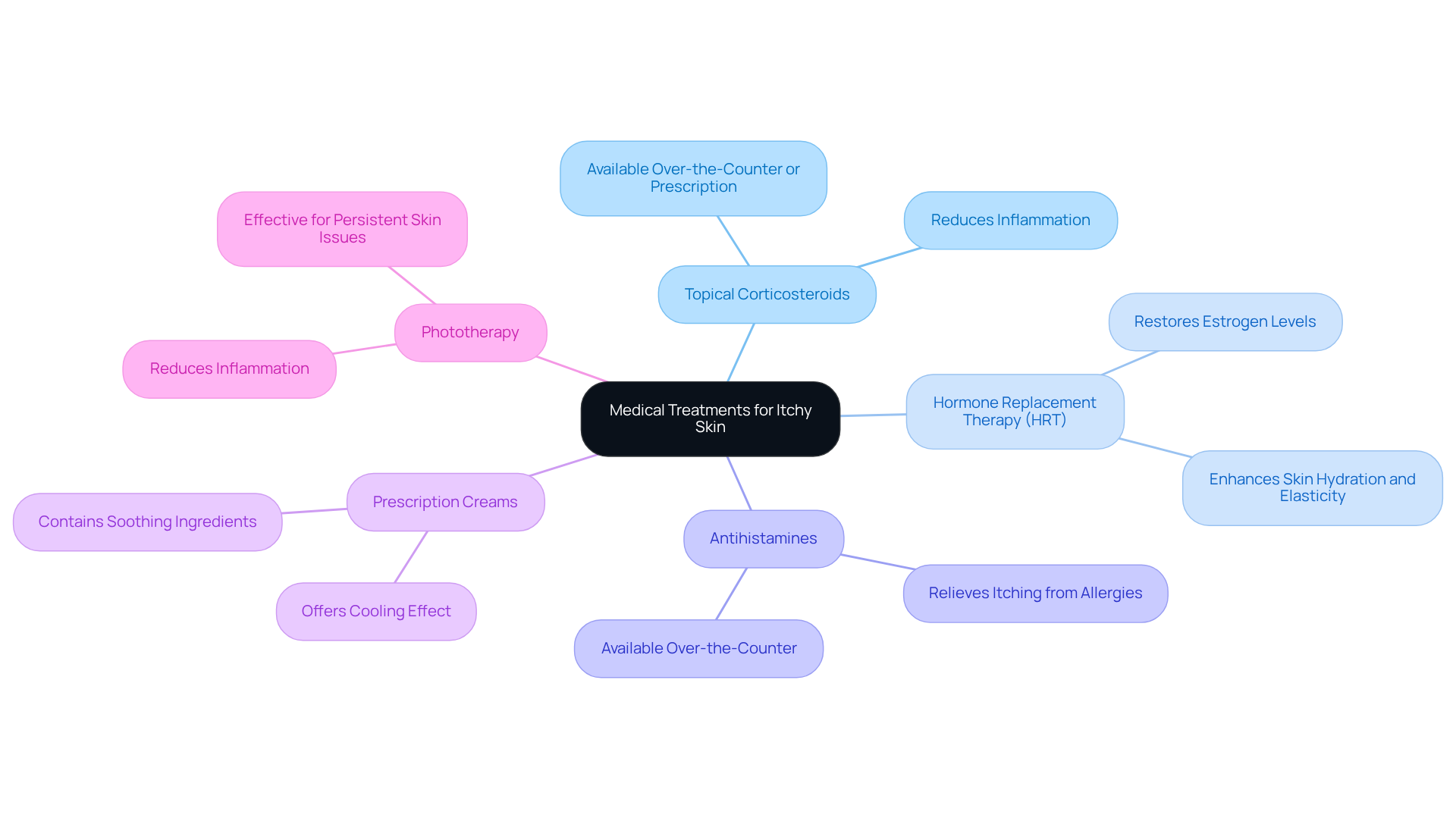 The central node represents the main topic, while each branch shows a different treatment option. Follow the branches to learn about each treatment's purpose and how it can help relieve itchy skin. The central node represents the main topic, while each branch shows a different treatment option. Follow the branches to learn about each treatment's purpose and how it can help relieve itchy skin.