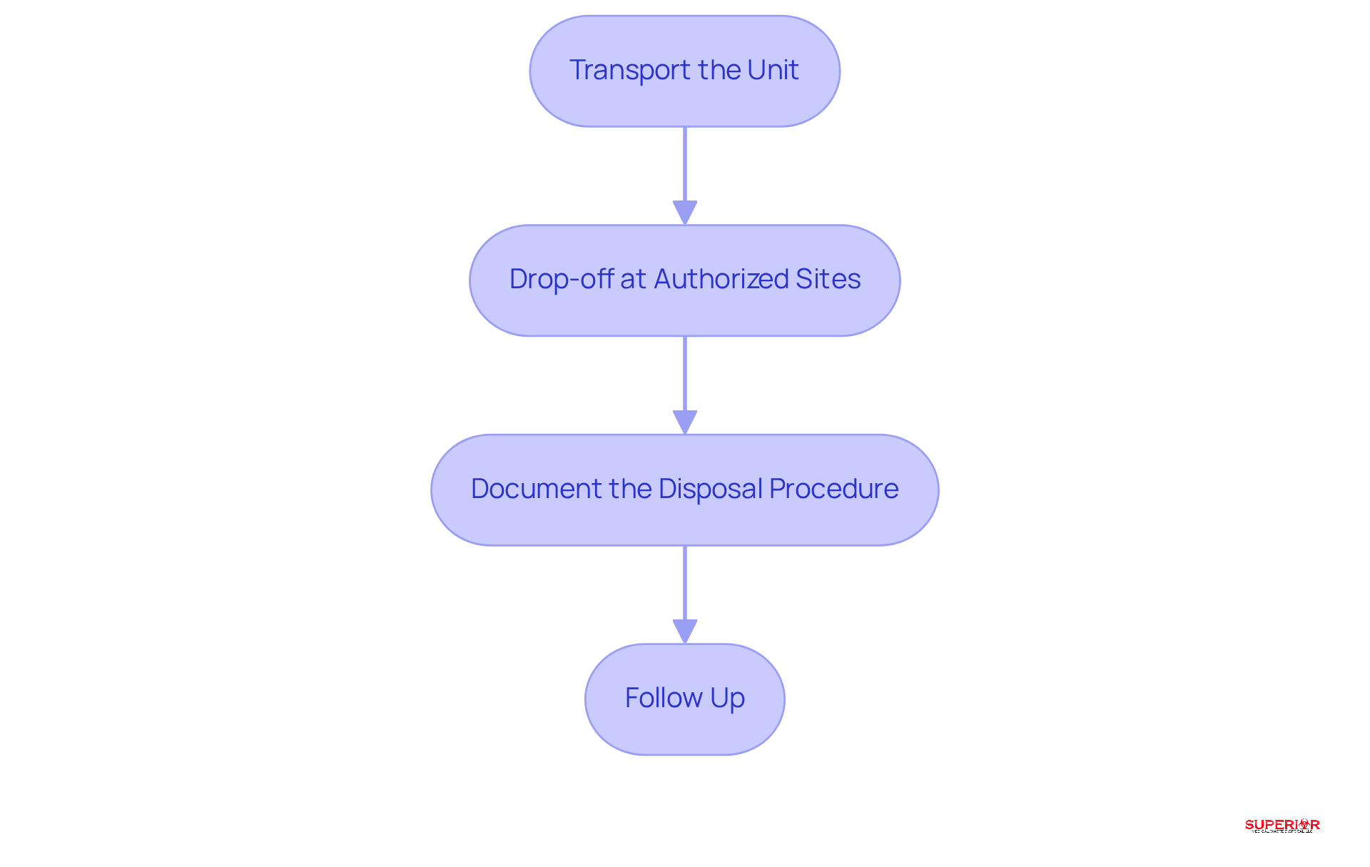Each box represents a step in the disposal process. Follow the arrows to see how to safely dispose of sharps containers, ensuring compliance and safety at each stage. Each box represents a step in the disposal process. Follow the arrows to see how to safely dispose of sharps containers, ensuring compliance and safety at each stage.