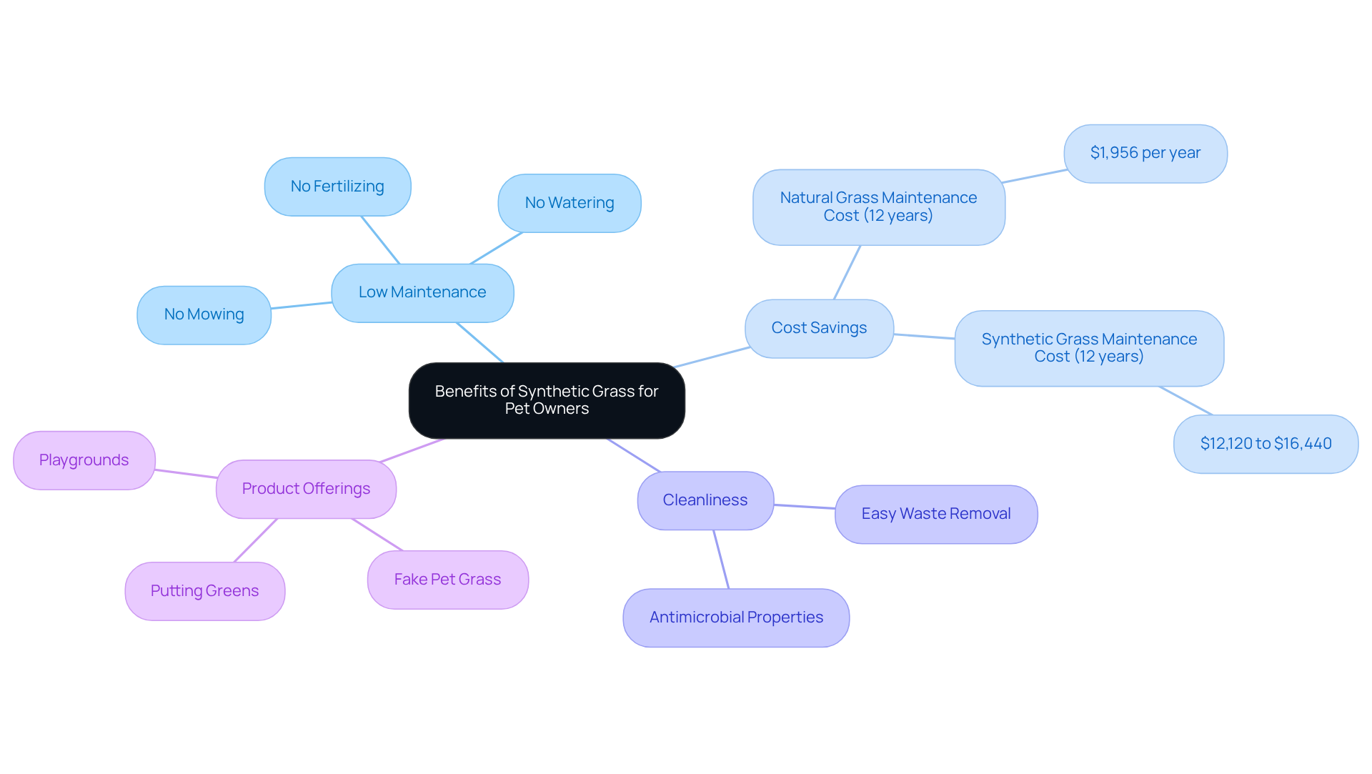 The central node represents the overall benefits of synthetic grass, while the branches detail specific advantages and product options. Each color-coded branch helps you quickly identify different aspects of the topic. The central node represents the overall benefits of synthetic grass, while the branches detail specific advantages and product options. Each color-coded branch helps you quickly identify different aspects of the topic.