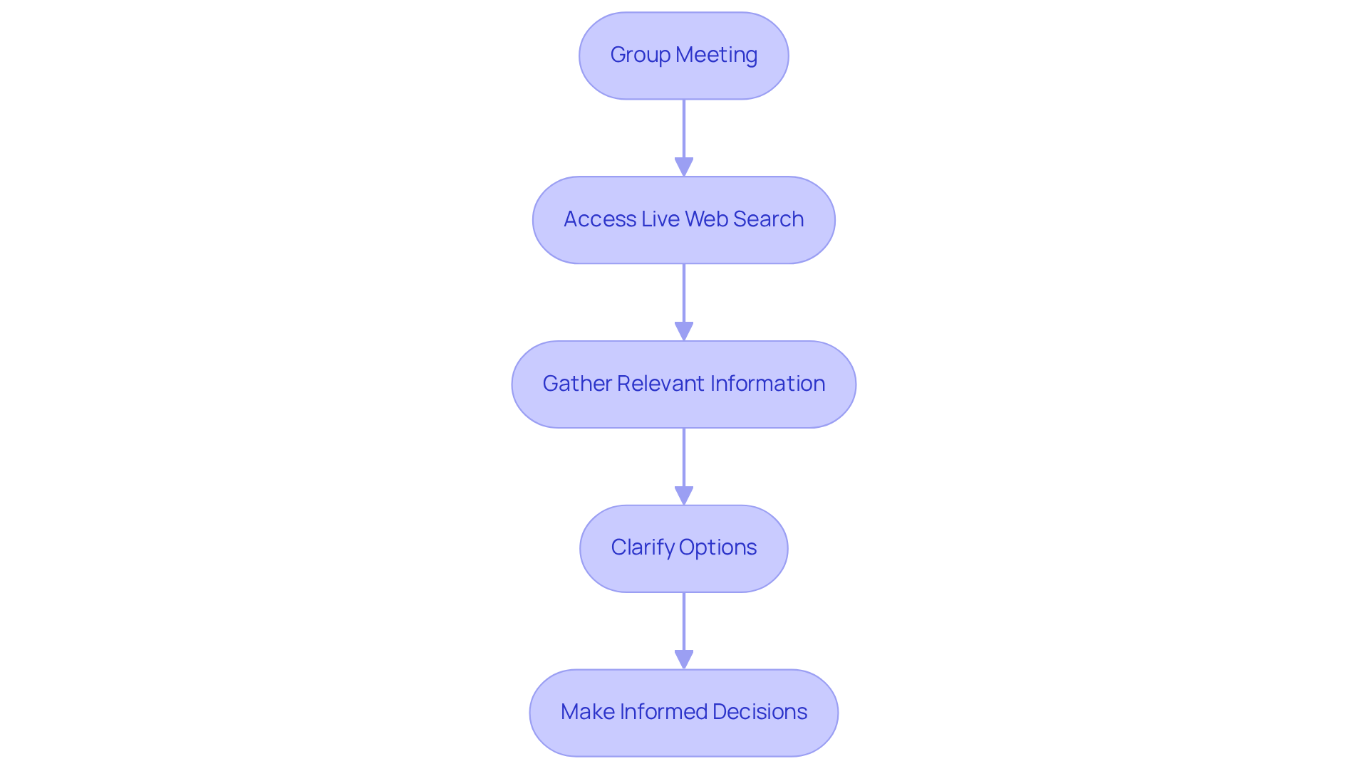 This flowchart shows how live web search is integrated into group discussions. Each step represents a part of the process, from accessing information to making decisions based on that information.