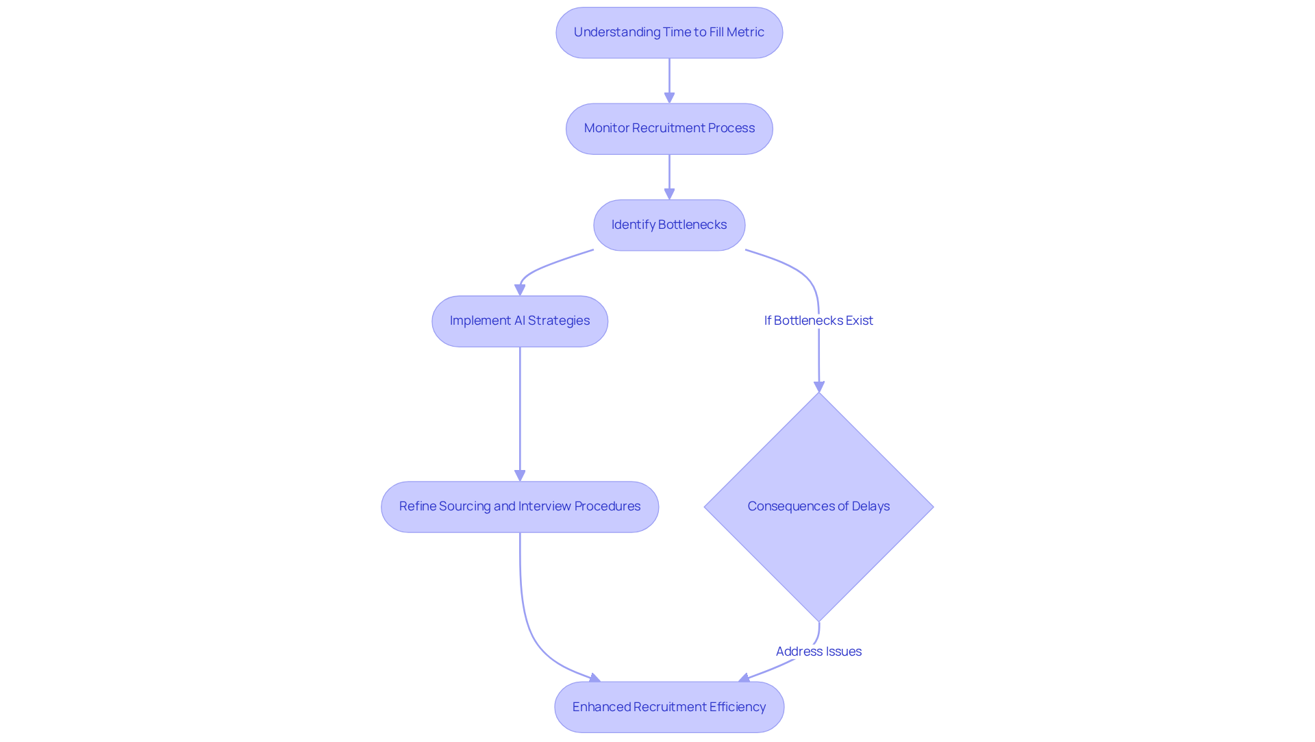 This flowchart shows the steps to enhance recruitment efficiency. Start with understanding the time to fill metric, then follow the arrows to see how to monitor, identify issues, implement solutions, and refine processes. Each step is crucial for securing top talent and improving team performance. This flowchart shows the steps to enhance recruitment efficiency. Start with understanding the time to fill metric, then follow the arrows to see how to monitor, identify issues, implement solutions, and refine processes. Each step is crucial for securing top talent and improving team performance.
