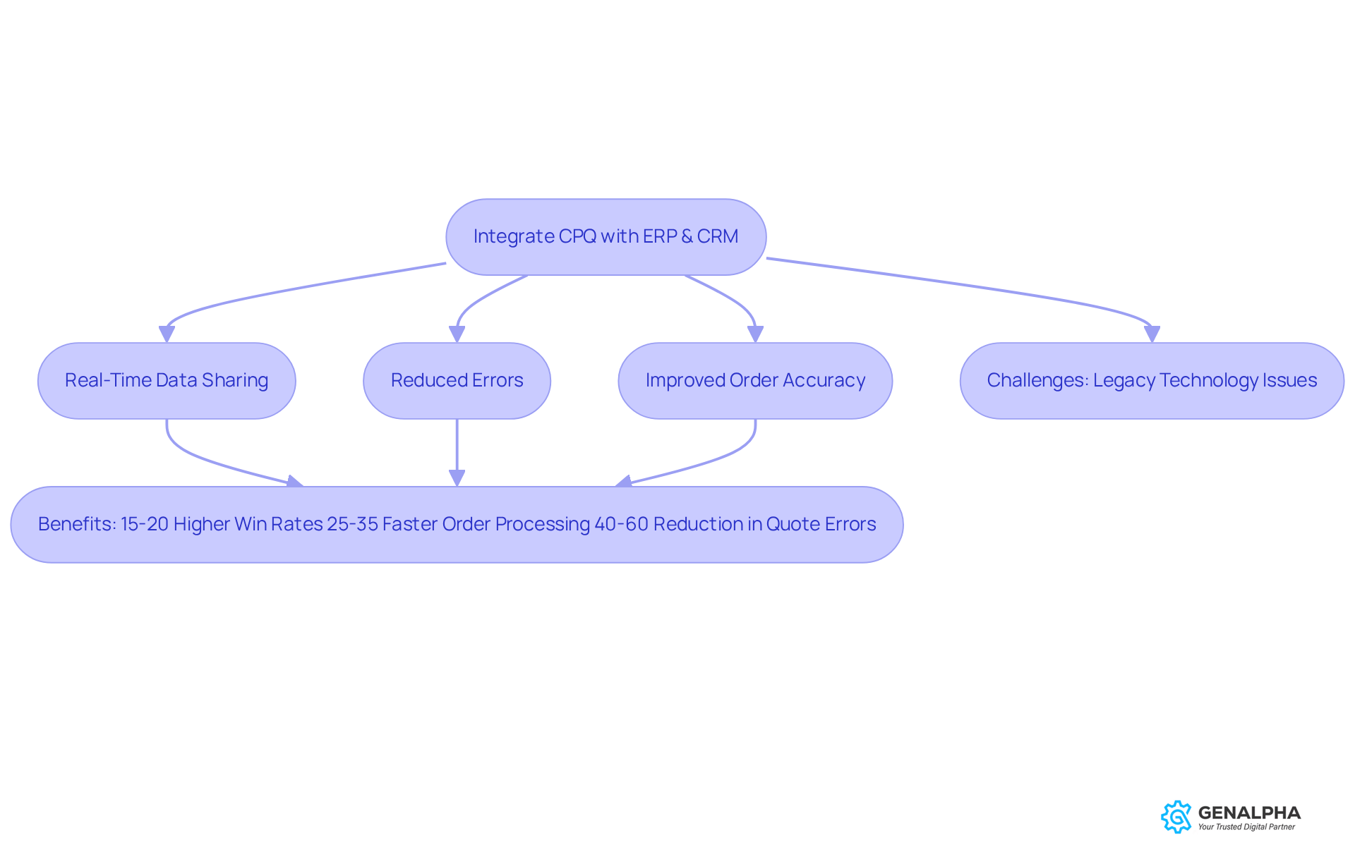 This flowchart shows the steps and benefits of integrating CPQ with ERP and CRM systems. Follow the arrows to see how integration leads to improved efficiency and what challenges may arise along the way. This flowchart shows the steps and benefits of integrating CPQ with ERP and CRM systems. Follow the arrows to see how integration leads to improved efficiency and what challenges may arise along the way.
