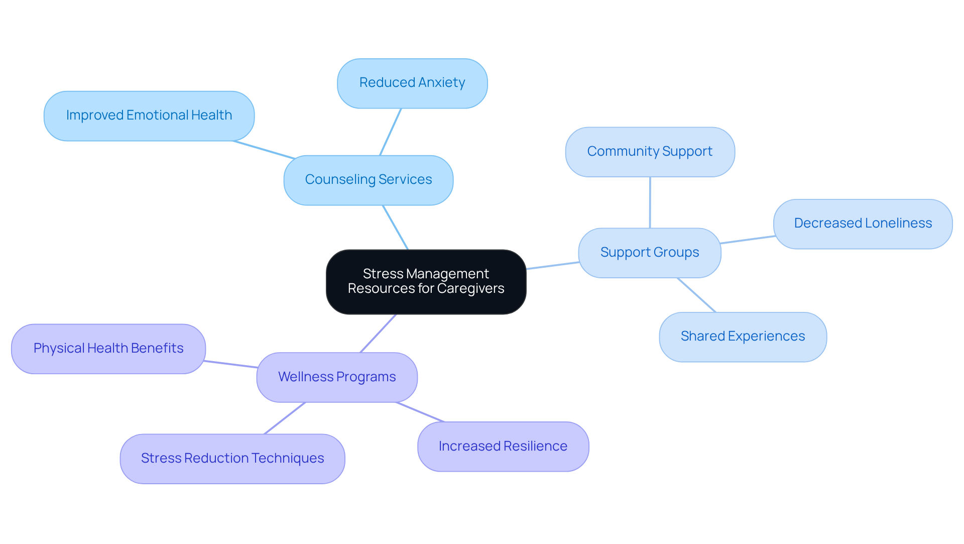 The central node represents the main theme of stress management resources. Each branch shows a type of support available, and the sub-branches highlight the benefits of engaging with these resources. This visual helps caregivers understand their options and the positive impacts on their well-being.