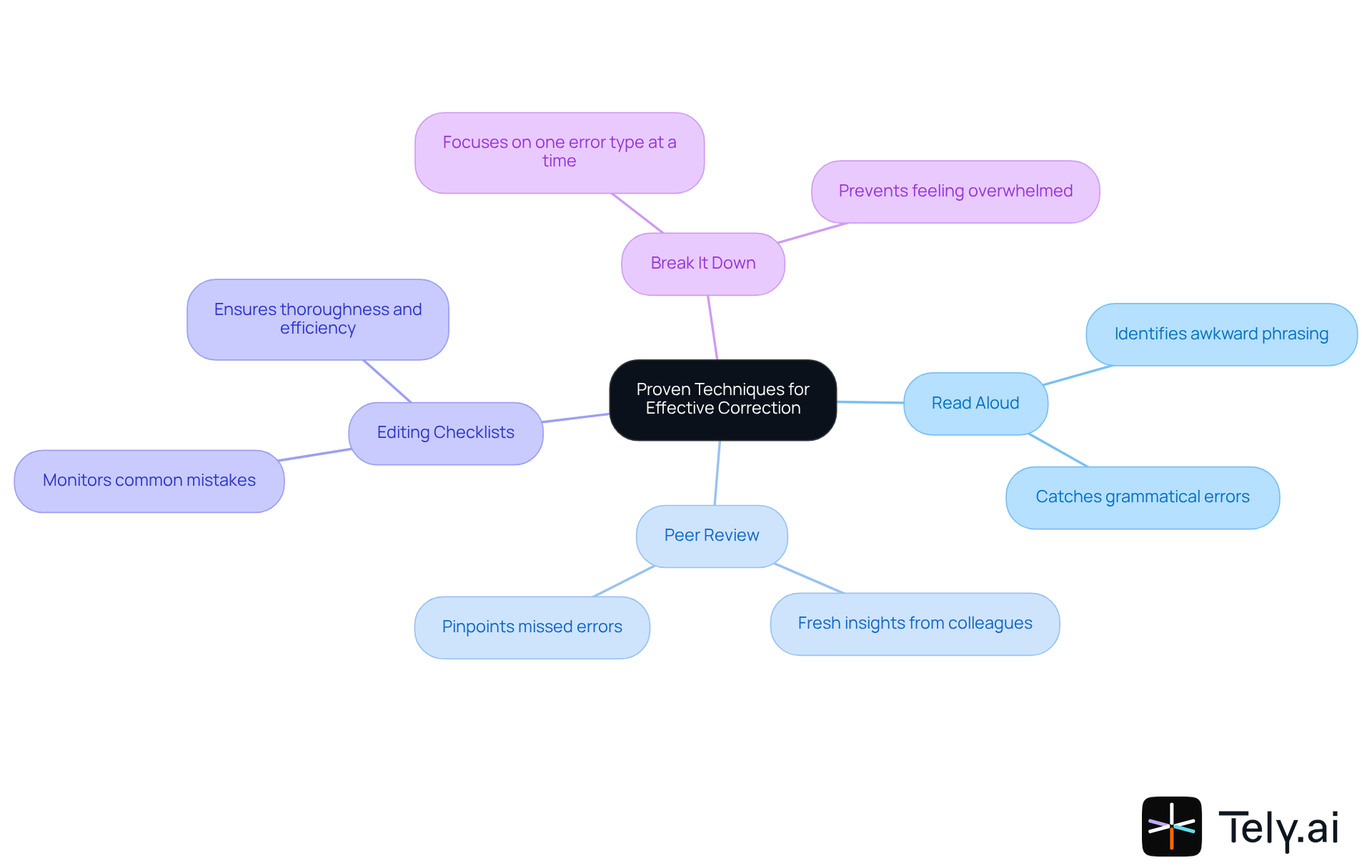 The central node represents the main focus of effective correction techniques, while the branches lead to specific methods. Each technique is designed to improve writing quality, and the descriptions provide quick insights into how they work. The central node represents the main focus of effective correction techniques, while the branches lead to specific methods. Each technique is designed to improve writing quality, and the descriptions provide quick insights into how they work.
