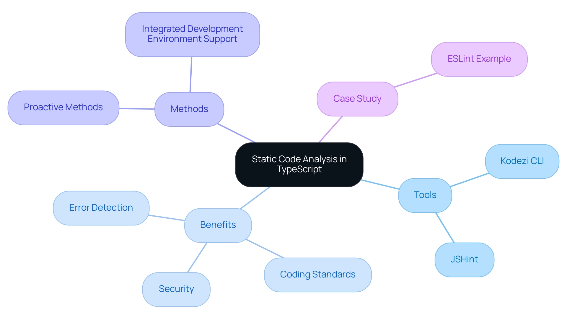 What Is Static Code Analysis in TypeScript? A Comprehensive Overview