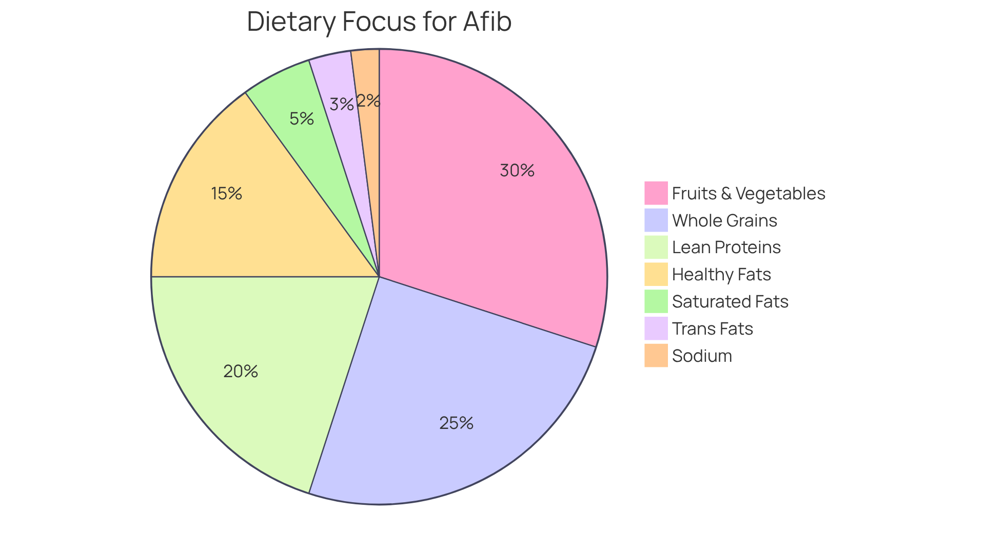 This pie chart shows the balance of foods you should focus on versus those you should limit for better heart health. The colorful slices represent healthy choices, while the muted section highlights what to avoid. Remember, every small change can help improve your heart health!