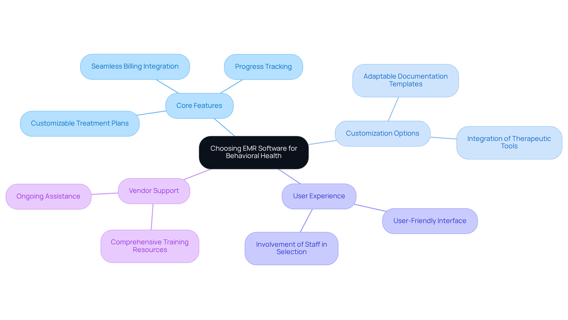 This mindmap illustrates the key considerations for selecting EMR software in behavioral health. Start at the center with the main topic, then explore each branch to see the important factors that contribute to better patient care and operational efficiency.