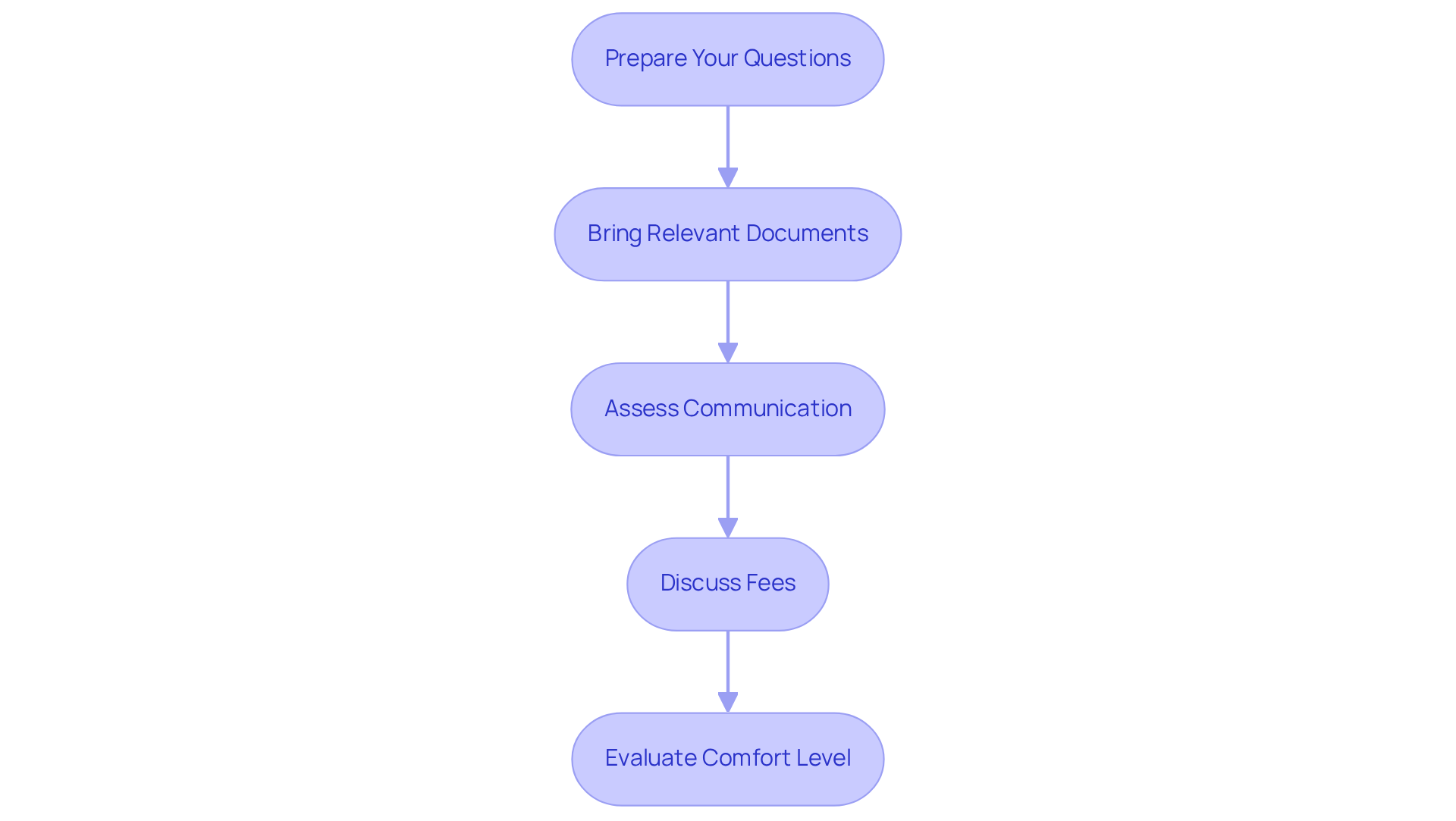 Each box represents a step you should take when meeting with a lawyer. Follow the arrows to see the order of actions that will help you choose the right attorney.