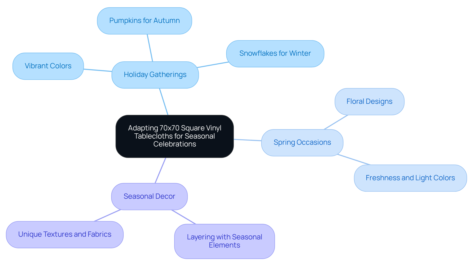 Start at the center with the main idea of adapting tablecloths, then explore each seasonal theme and its related design elements. Each branch represents a different aspect of how to enhance your celebrations with table linens.