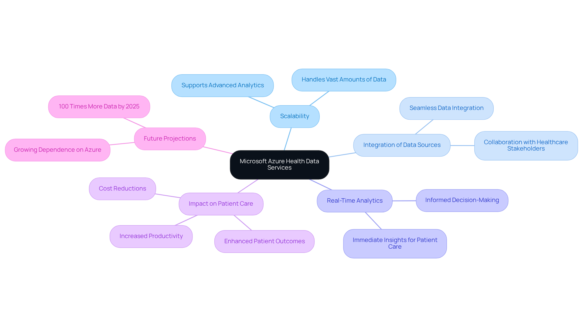 The central node represents the main topic, while the branches illustrate the key features and benefits of Azure in healthcare. Each branch can be explored for more detailed insights, showing how Azure supports healthcare providers. The central node represents the main topic, while the branches illustrate the key features and benefits of Azure in healthcare. Each branch can be explored for more detailed insights, showing how Azure supports healthcare providers.