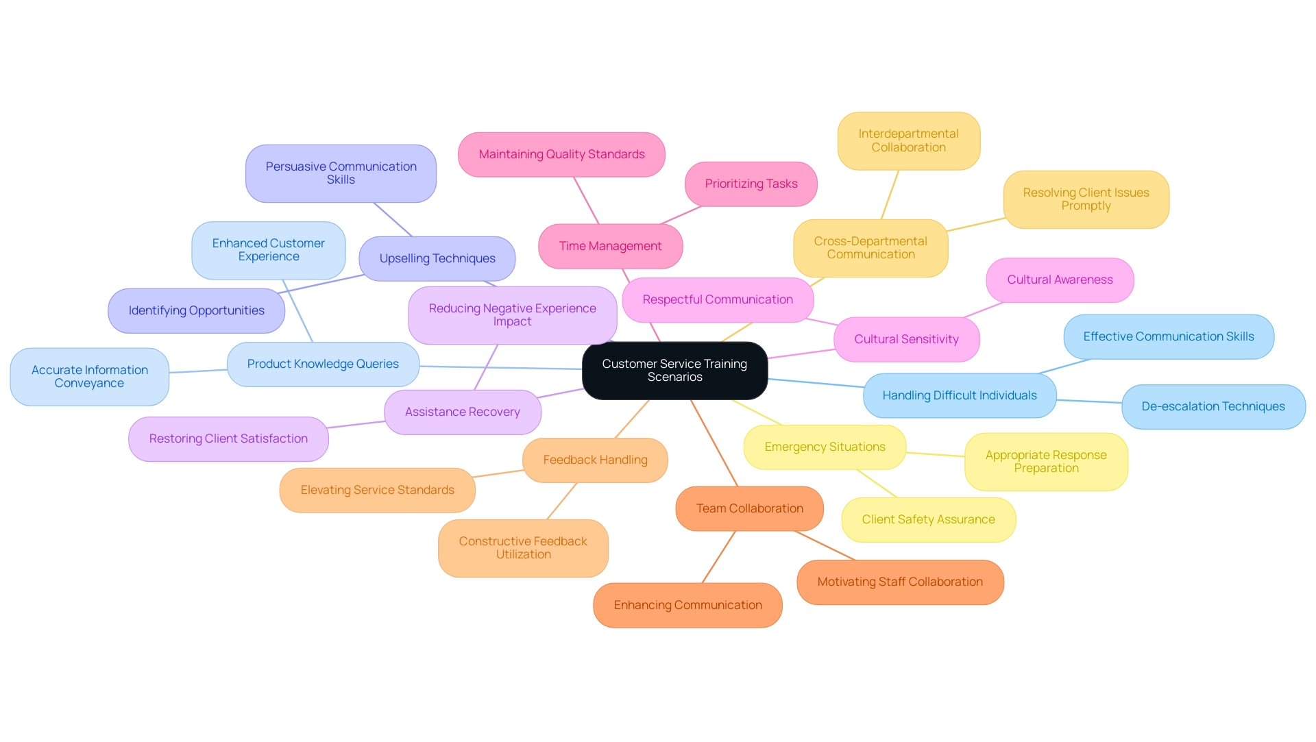 Each branch represents a specific training scenario, with sub-branches highlighting key points or benefits associated with that scenario.