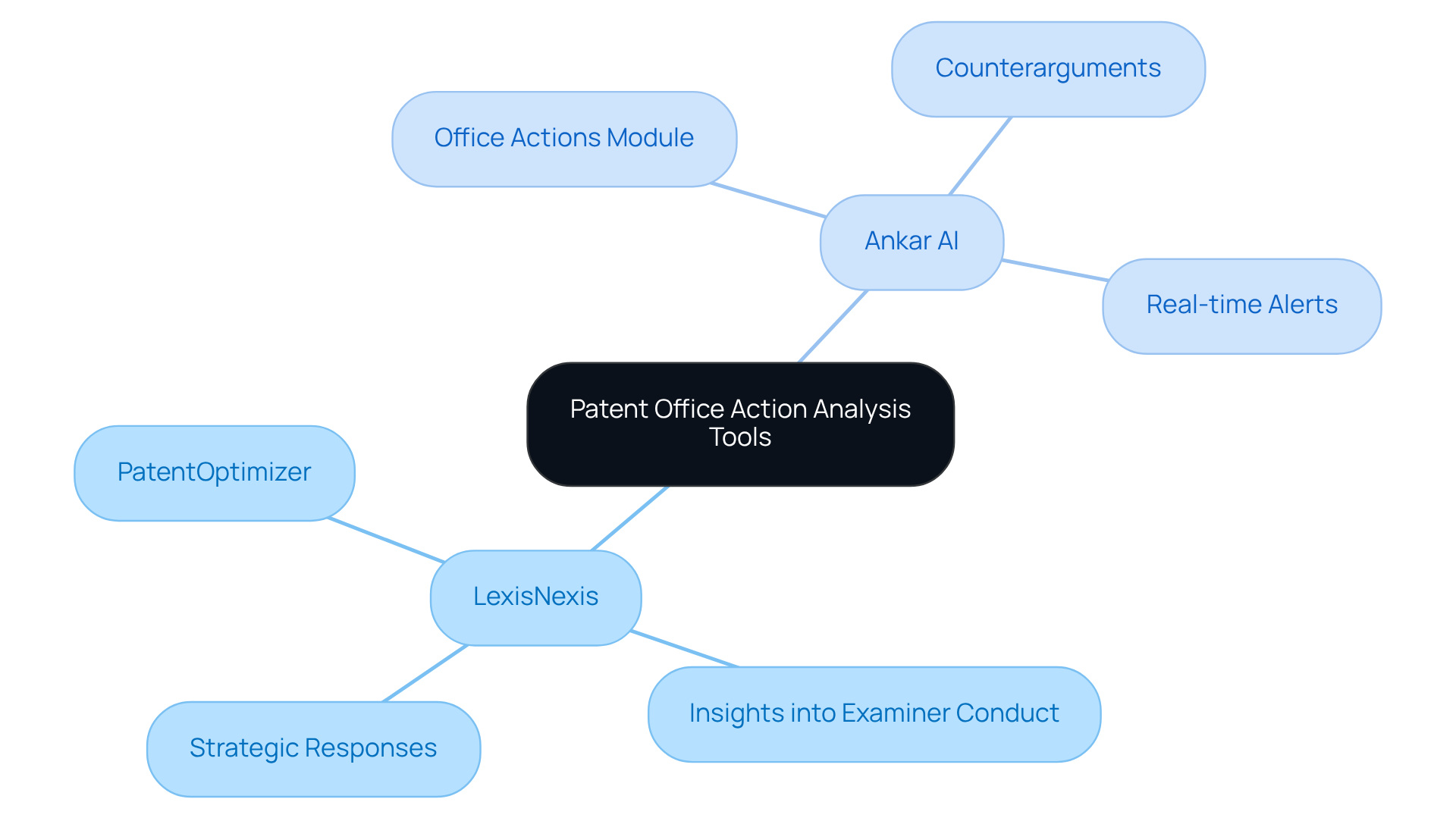 The central node represents the main topic, while the branches show different tools and their features. Follow the branches to understand how each tool contributes to patent analysis.