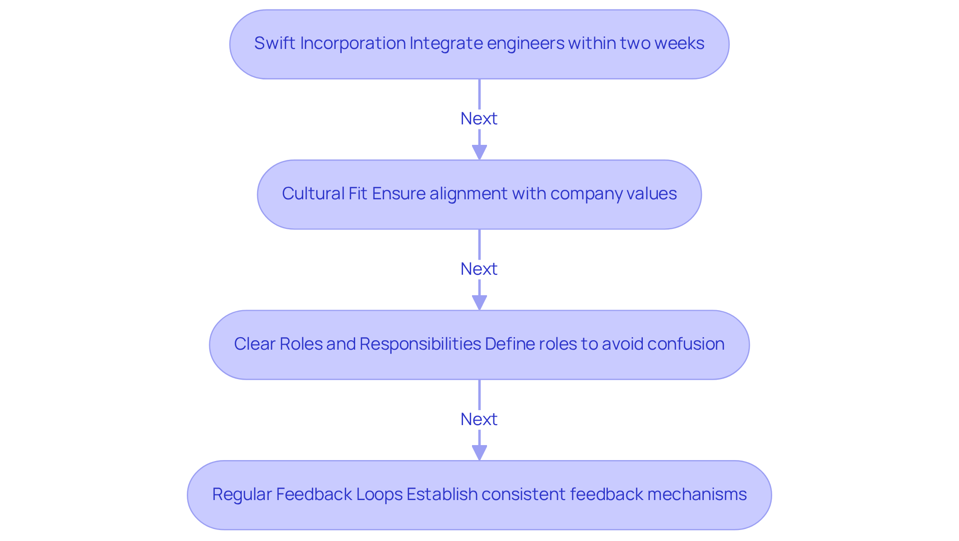 This flowchart outlines the steps for embedding skilled engineers into hedge fund teams. Follow the arrows to see how each step connects and contributes to effective collaboration. This flowchart outlines the steps for embedding skilled engineers into hedge fund teams. Follow the arrows to see how each step connects and contributes to effective collaboration.