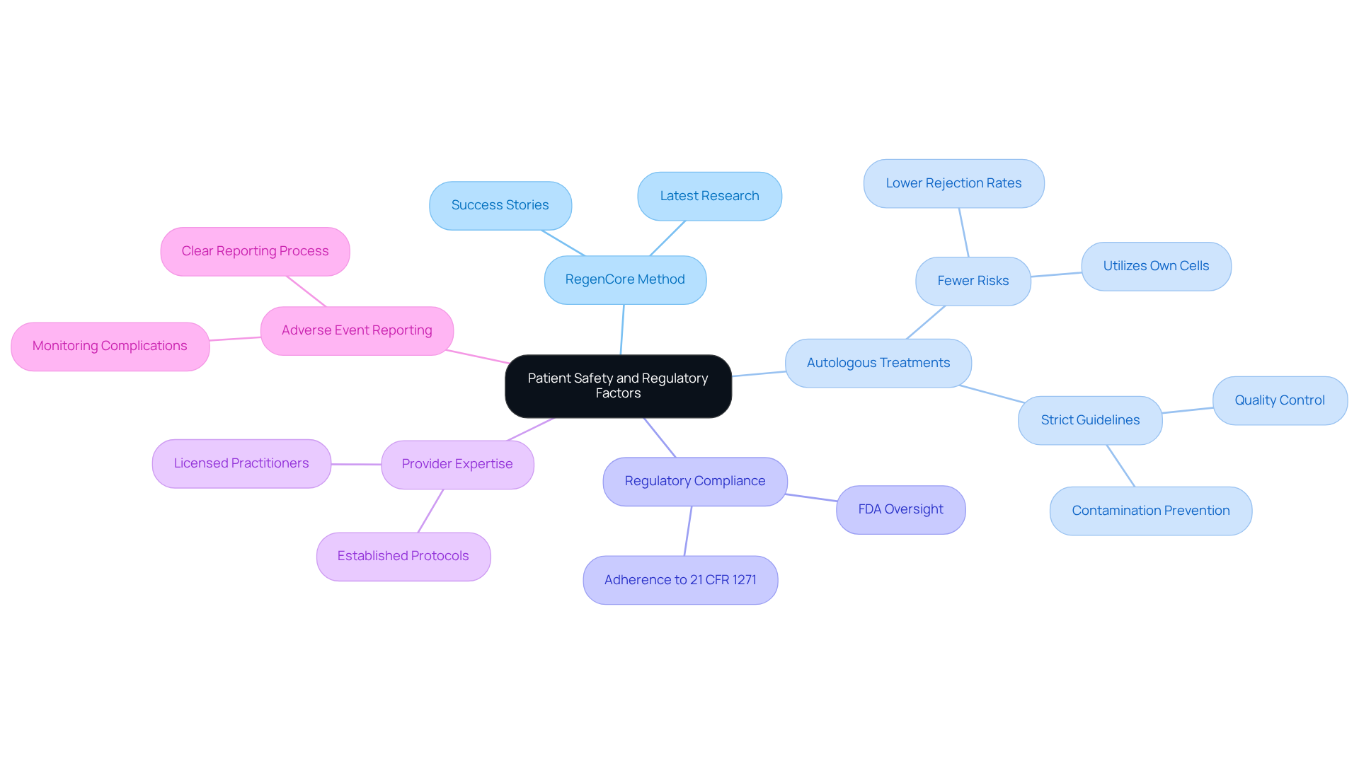 The central node represents the main theme of patient safety. Each branch highlights a key consideration, and the sub-branches provide more detailed information. This structure helps you understand how different aspects of safety and regulation interconnect, empowering you to make informed decisions about your treatment options.