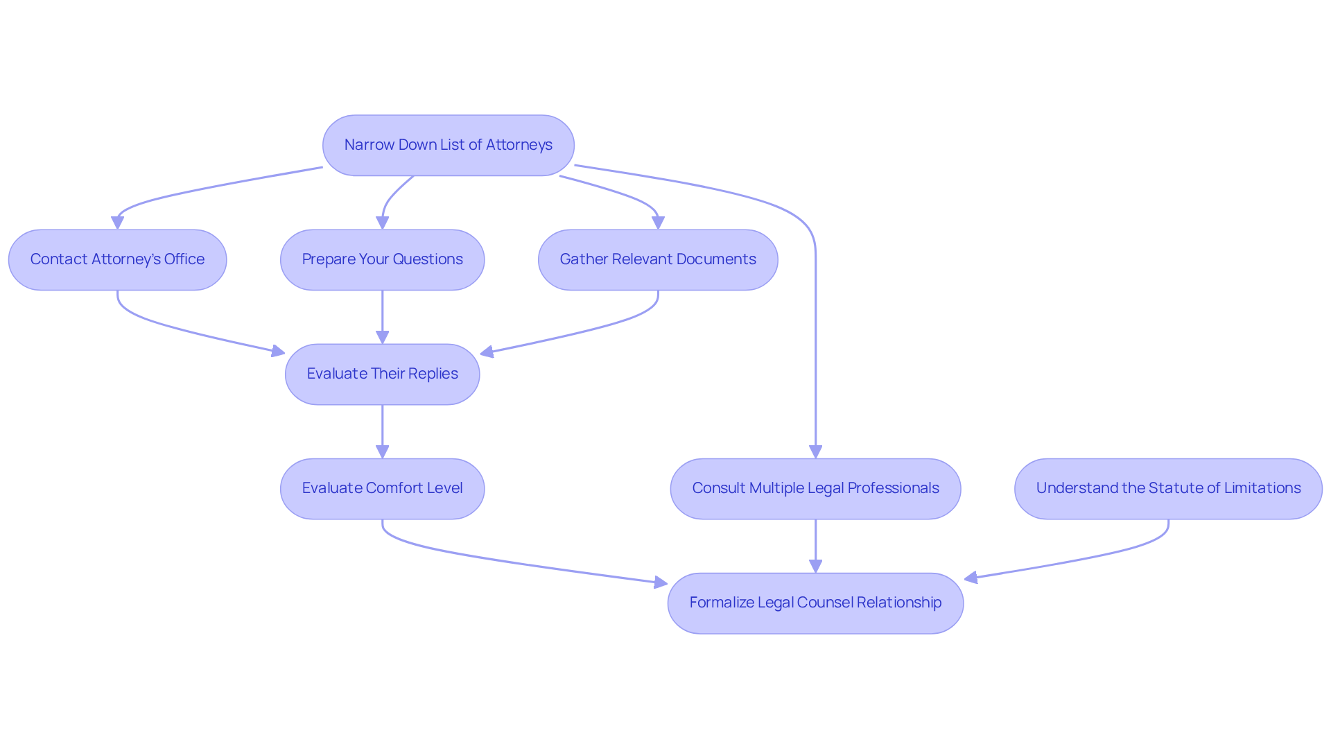 Each box represents a step in the process of scheduling consultations. Follow the arrows to see how to move from one step to the next, ensuring you cover all necessary actions to find the right legal representative.