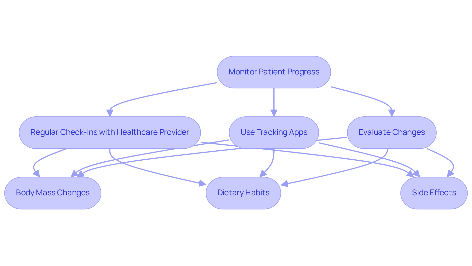 This flowchart outlines the steps to monitor your progress with oral semaglutide. Start at the top and follow the arrows to see how regular check-ins, tracking tools, and evaluations can help you adjust your treatment effectively.