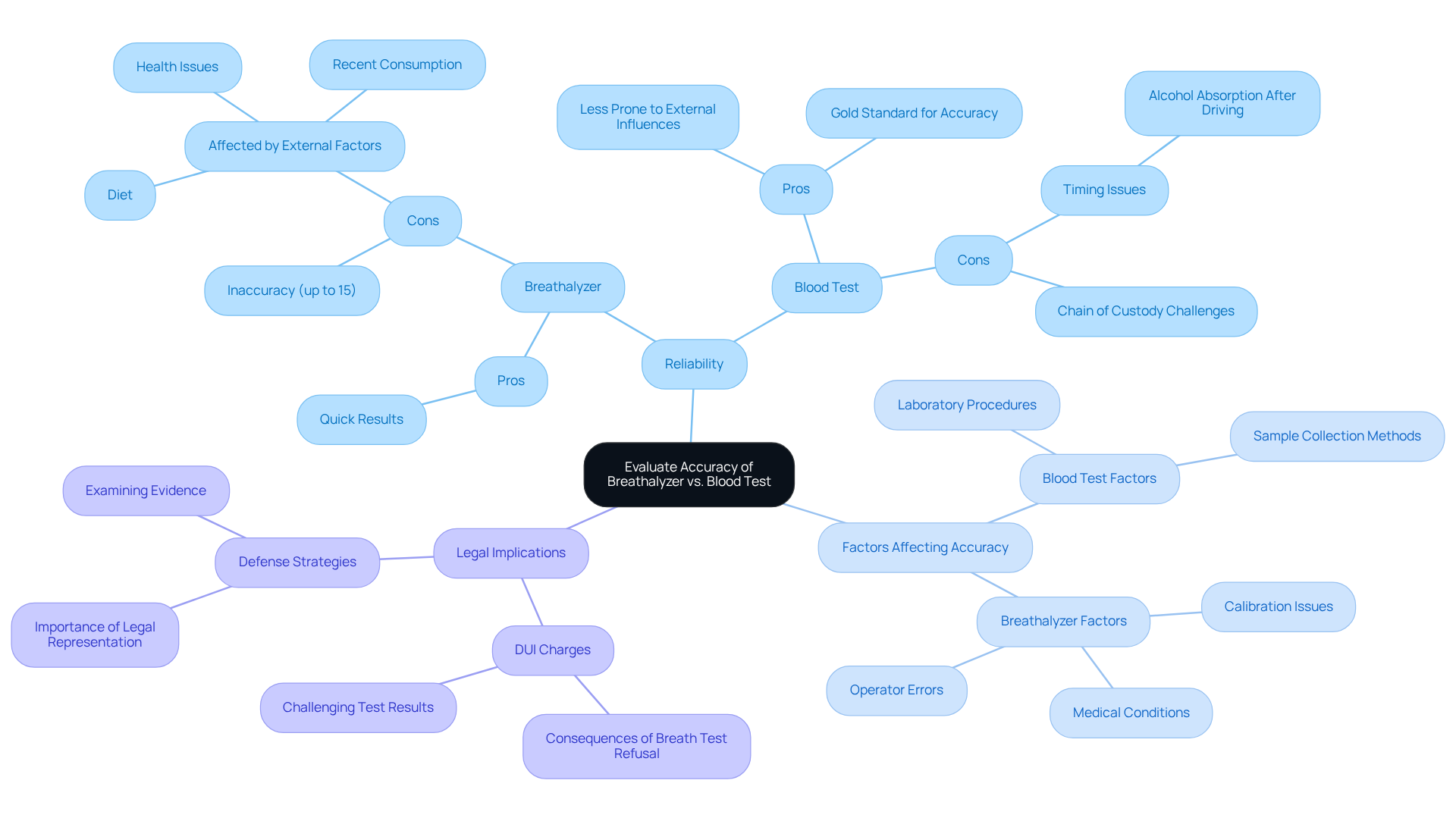 This mindmap starts with the main topic in the center and branches out to show different aspects of breathalyzer and blood test accuracy. Each branch represents a key area of discussion, helping you see how they relate to the overall evaluation of these tests.