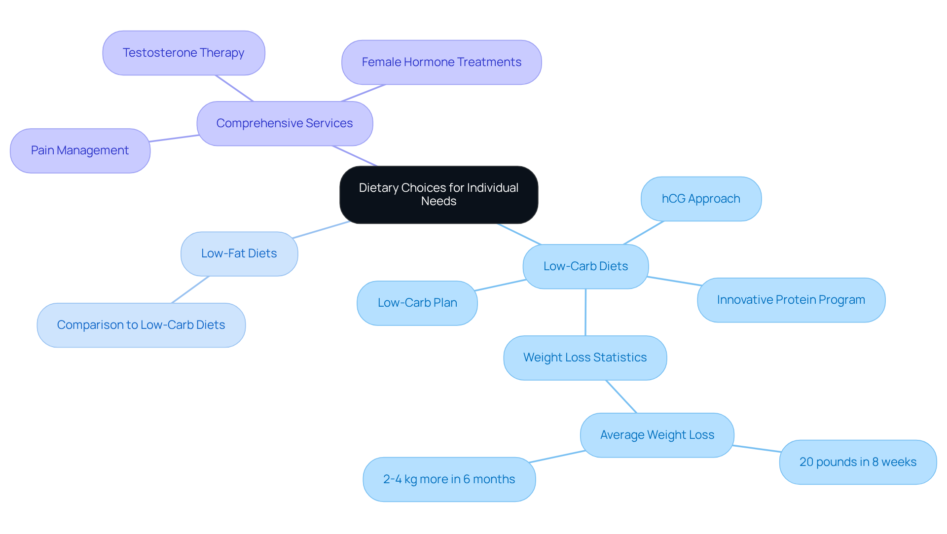 This mindmap helps you explore different dietary options and programs. Start at the center with the main theme, then follow the branches to see how each diet and program connects to individual health needs. Each color represents a different category, making it easy to distinguish between low-carb and low-fat options, as well as additional services.