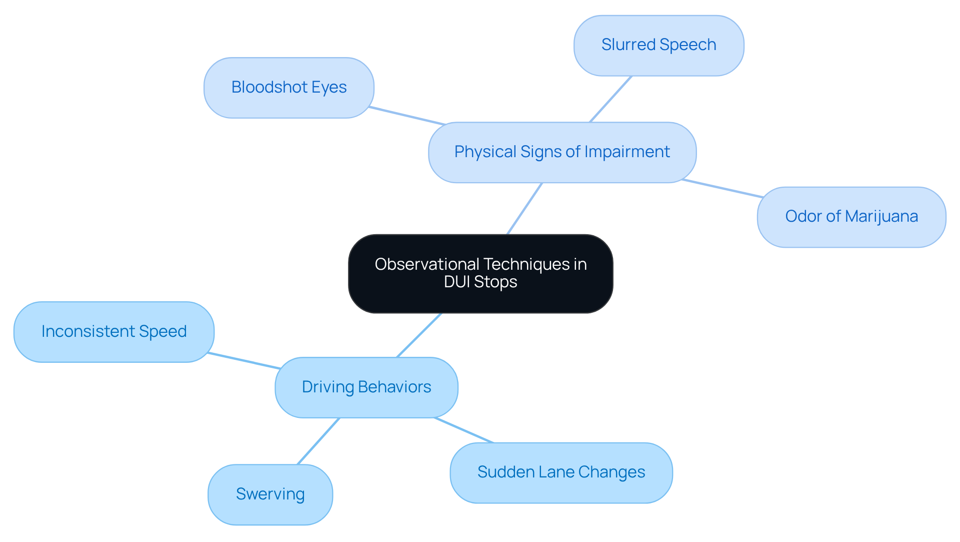 The central node represents the main topic, while the branches show different types of observations police officers make during DUI stops. Each sub-branch lists specific indicators that can suggest intoxication, helping to visualize how these observations are categorized. The central node represents the main topic, while the branches show different types of observations police officers make during DUI stops. Each sub-branch lists specific indicators that can suggest intoxication, helping to visualize how these observations are categorized.