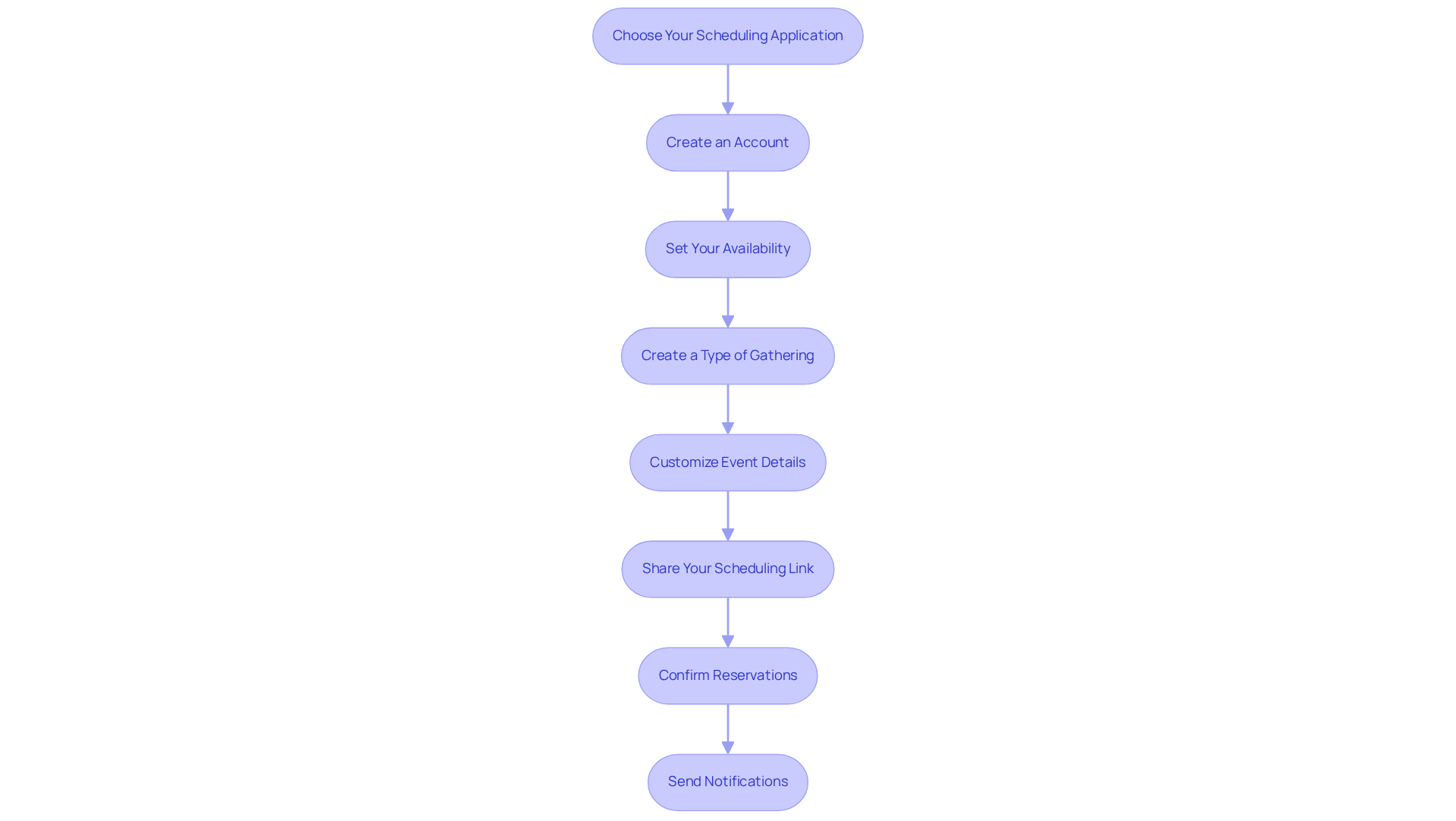 Each box represents a step in the event scheduling process. Follow the arrows to see how to move from one step to the next, ensuring you don’t miss any important actions.