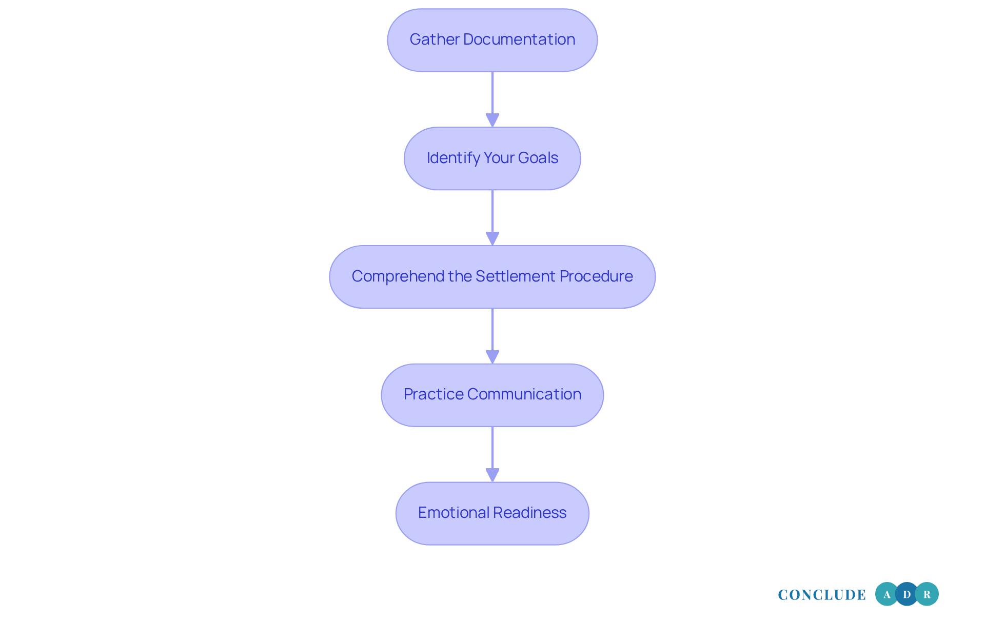 Each box represents a step you should take to prepare for mediation. Follow the arrows to see the order in which to tackle these steps for the best chance of success. Each box represents a step you should take to prepare for mediation. Follow the arrows to see the order in which to tackle these steps for the best chance of success.