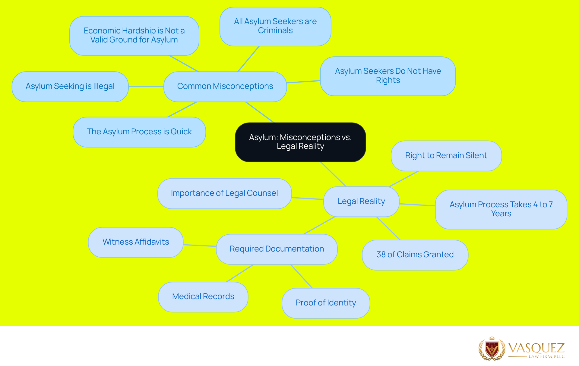 This mindmap helps clarify the differences between what many people mistakenly believe about asylum seekers and the actual legal rights and processes involved. Follow the branches to see common myths on one side and the truths on the other, along with important rights that every asylum seeker should know. This mindmap helps clarify the differences between what many people mistakenly believe about asylum seekers and the actual legal rights and processes involved. Follow the branches to see common myths on one side and the truths on the other, along with important rights that every asylum seeker should know.