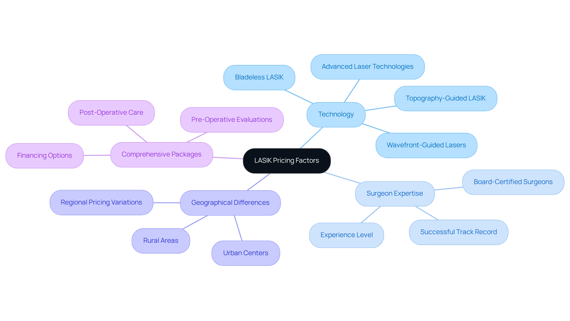 This mindmap illustrates the various factors that influence LASIK pricing. Start at the center with the main topic, then follow the branches to explore how technology, surgeon expertise, geographical differences, and comprehensive packages each play a role in determining costs. This mindmap illustrates the various factors that influence LASIK pricing. Start at the center with the main topic, then follow the branches to explore how technology, surgeon expertise, geographical differences, and comprehensive packages each play a role in determining costs.