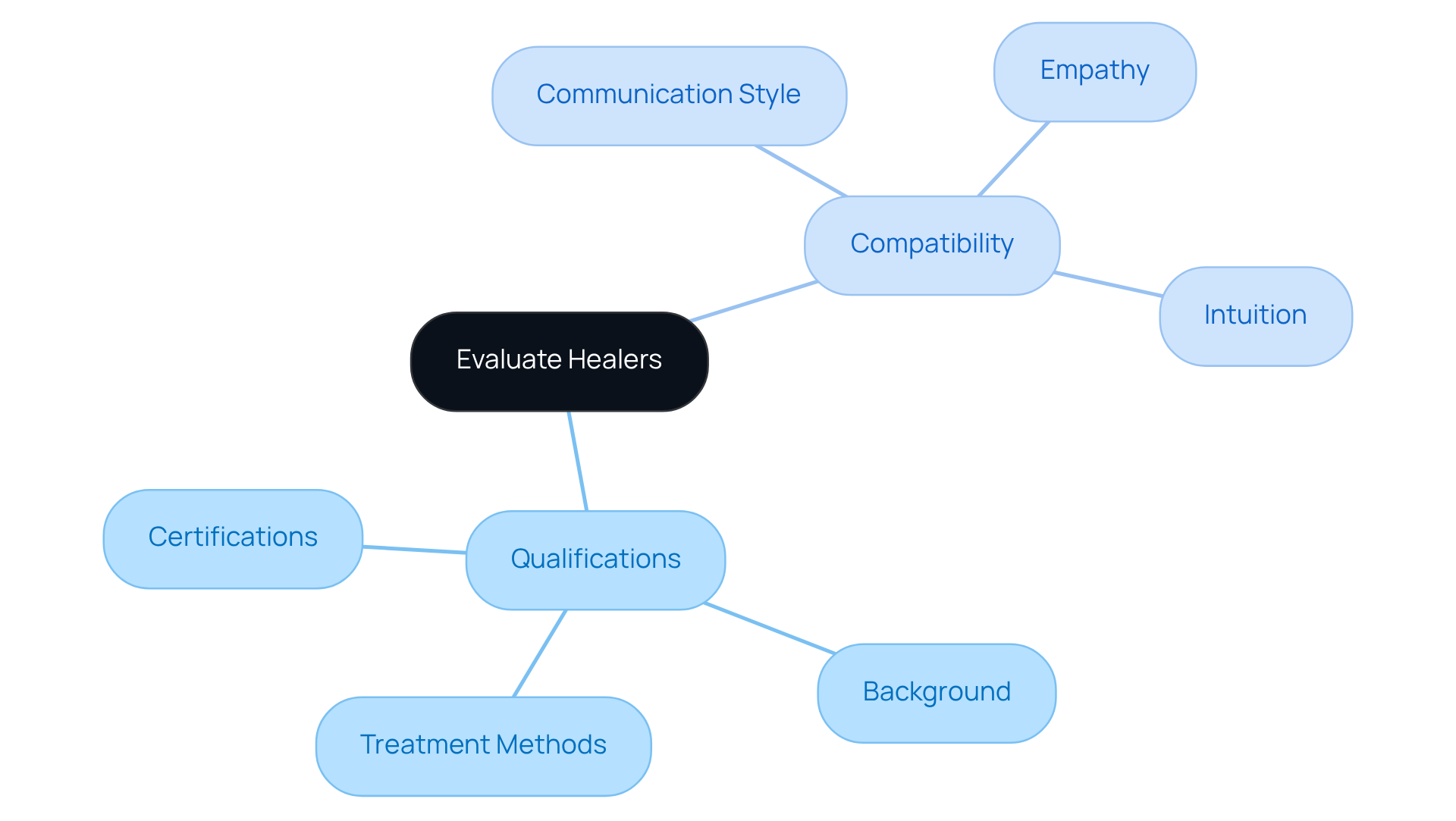 This mindmap helps you visualize the important factors to consider when choosing a healer. Start at the center with the main idea, then follow the branches to explore qualifications and compatibility aspects that matter to your healing journey.