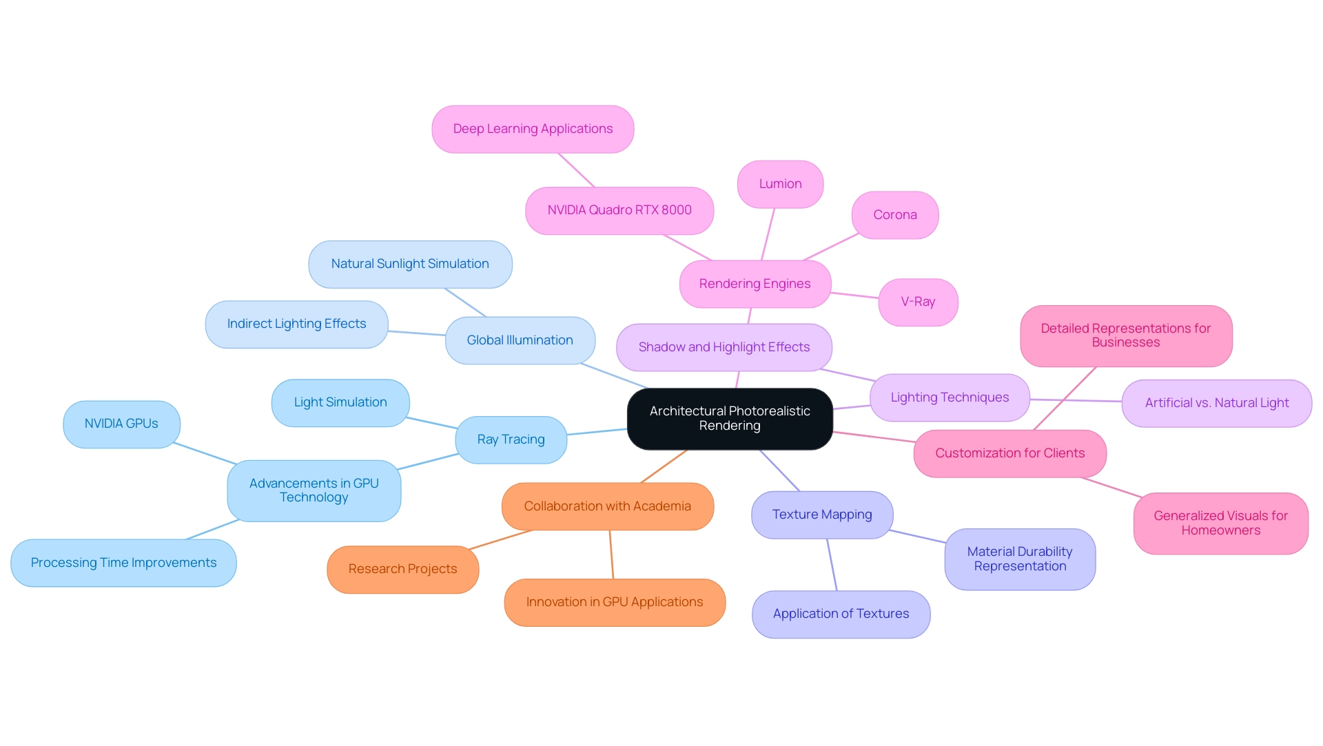 Each branch represents a key concept in rendering, with colors indicating different categories of techniques and technologies.