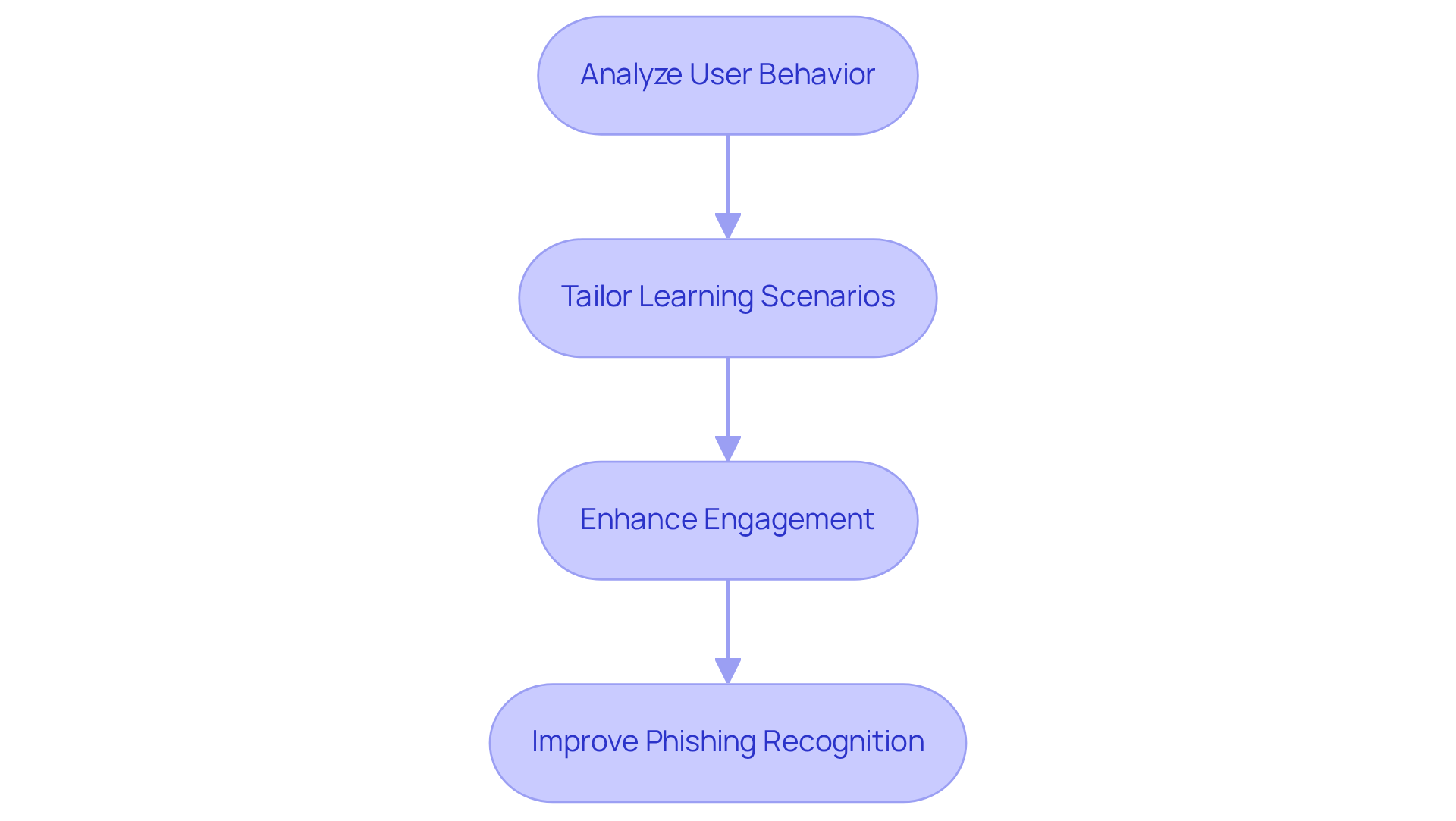 Each box represents a step in the training process. Follow the arrows to see how analyzing behavior leads to tailored training, which enhances engagement and improves phishing recognition.