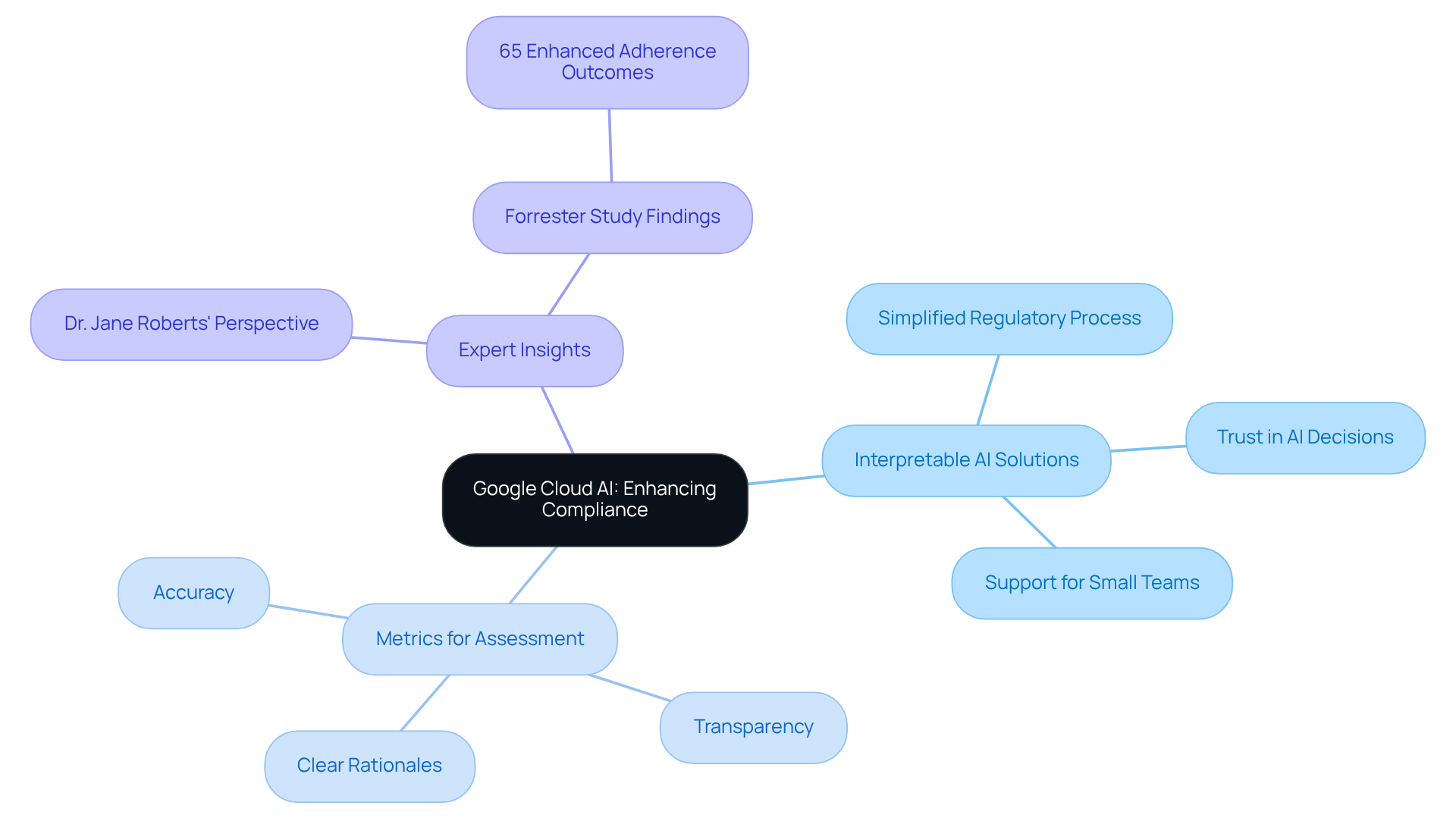 The center represents the main theme of enhancing compliance with interpretable AI. Each branch shows related topics, with metrics detailing how AI can be assessed for effectiveness and expert insights emphasizing its importance.