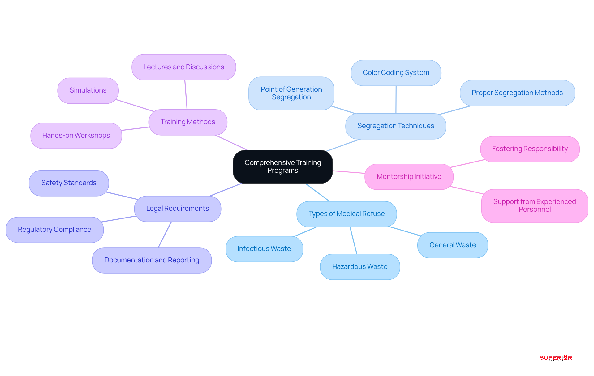 The center represents the main focus on training, while the branches show different aspects of the program. Each sub-branch provides more detail, helping you understand how everything fits together.