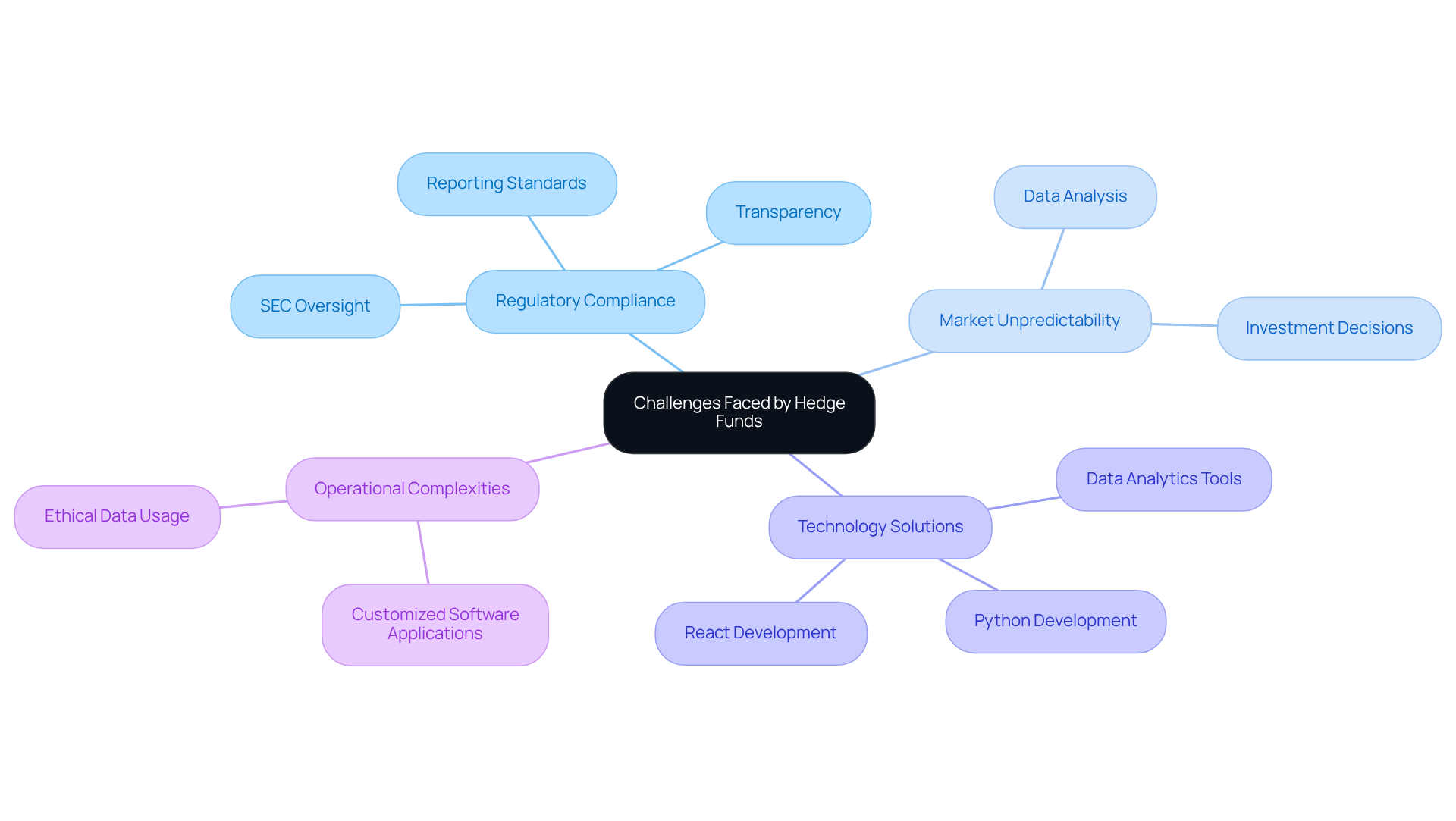 The central node represents the main topic, while branches show different challenges and solutions. Each color-coded branch helps you see how various factors are interconnected in the hedge fund landscape. The central node represents the main topic, while branches show different challenges and solutions. Each color-coded branch helps you see how various factors are interconnected in the hedge fund landscape.