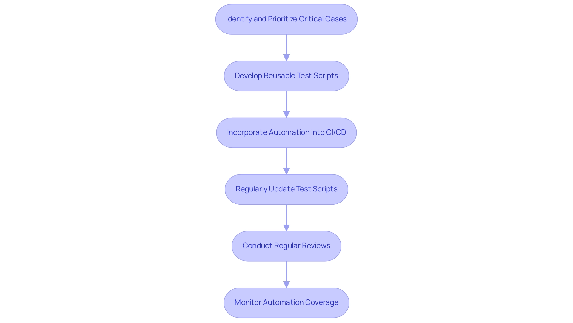 Each box represents a step in the automation process, and the arrows indicate the recommended flow between practices.