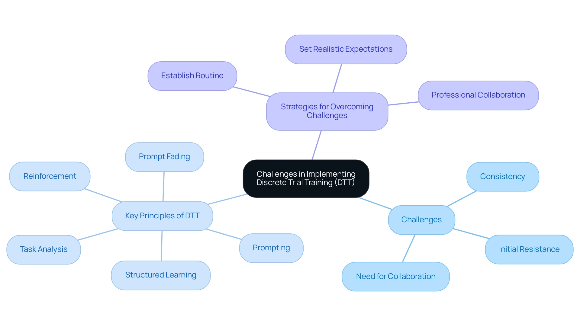 The central node represents the overall topic, with branches showing challenges, key principles, and strategies for overcoming challenges, color-coded for clarity.